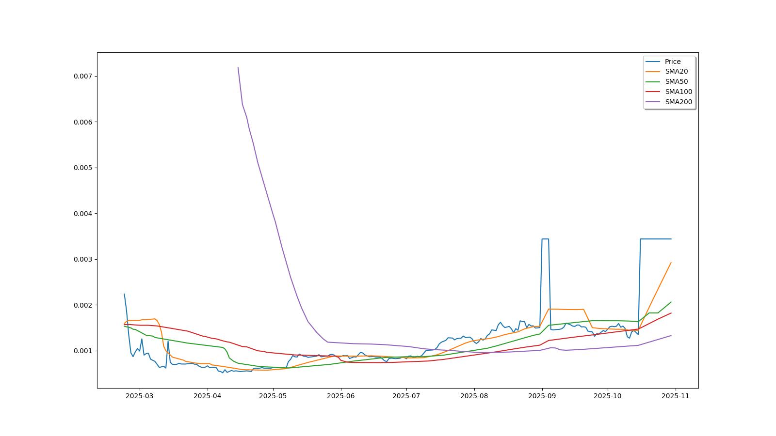 THREE ARROWZ CAPITEL Simple Moving Averages