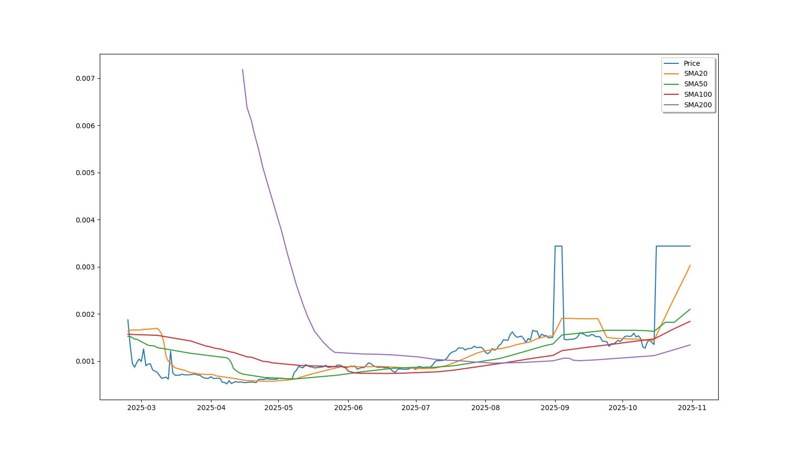 THREE ARROWZ CAPITEL Simple Moving Averages