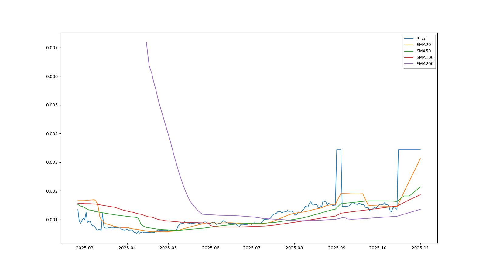 THREE ARROWZ CAPITEL Simple Moving Averages
