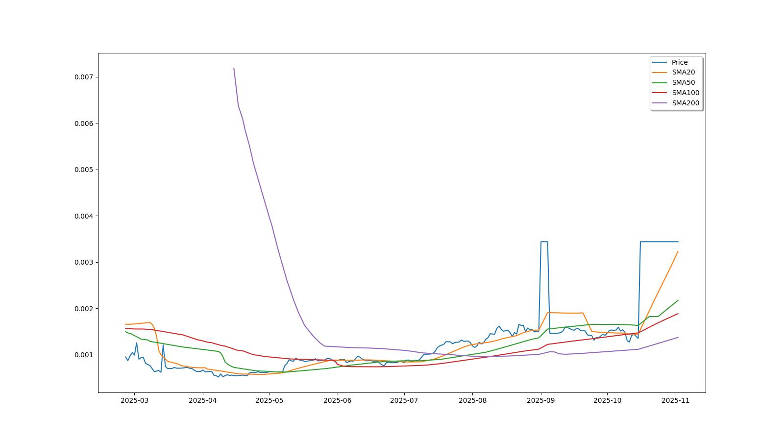 THREE ARROWZ CAPITEL Simple Moving Averages