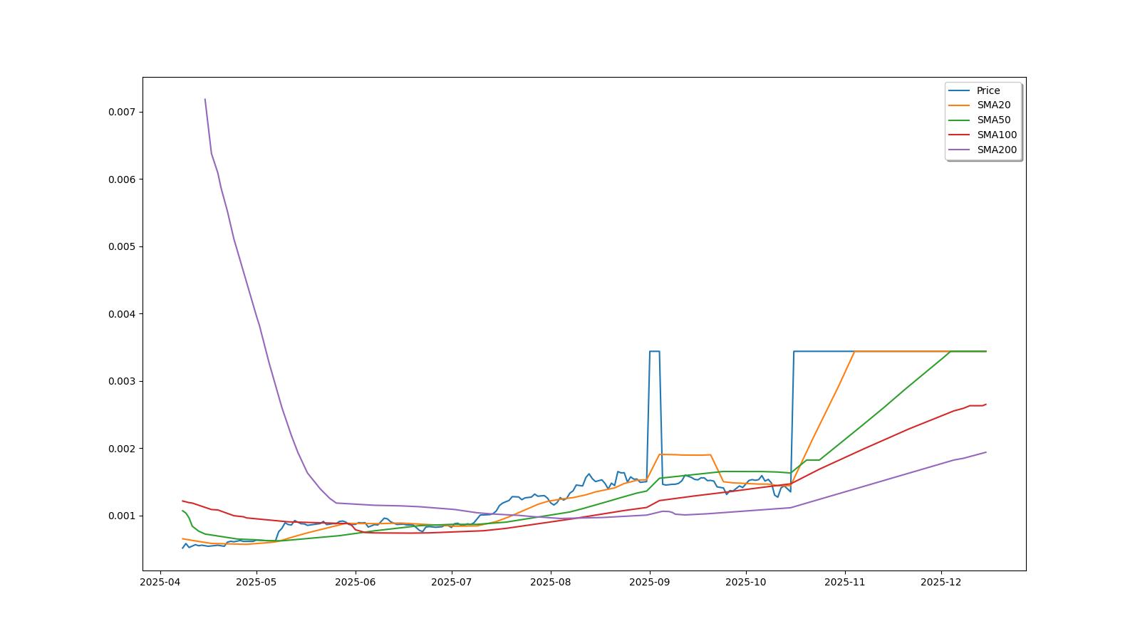 THREE ARROWZ CAPITEL Simple Moving Averages
