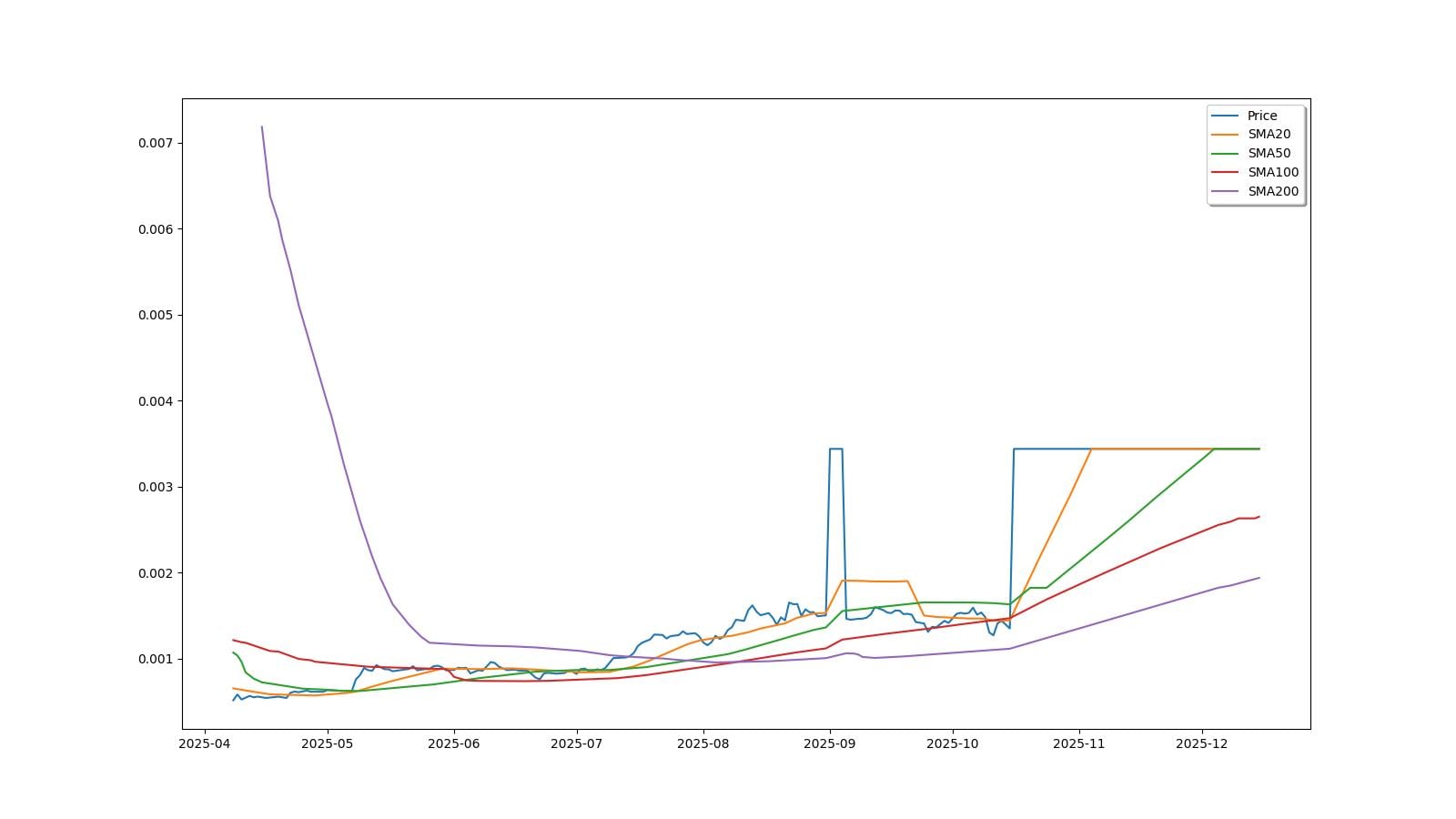 THREE ARROWZ CAPITEL Simple Moving Averages