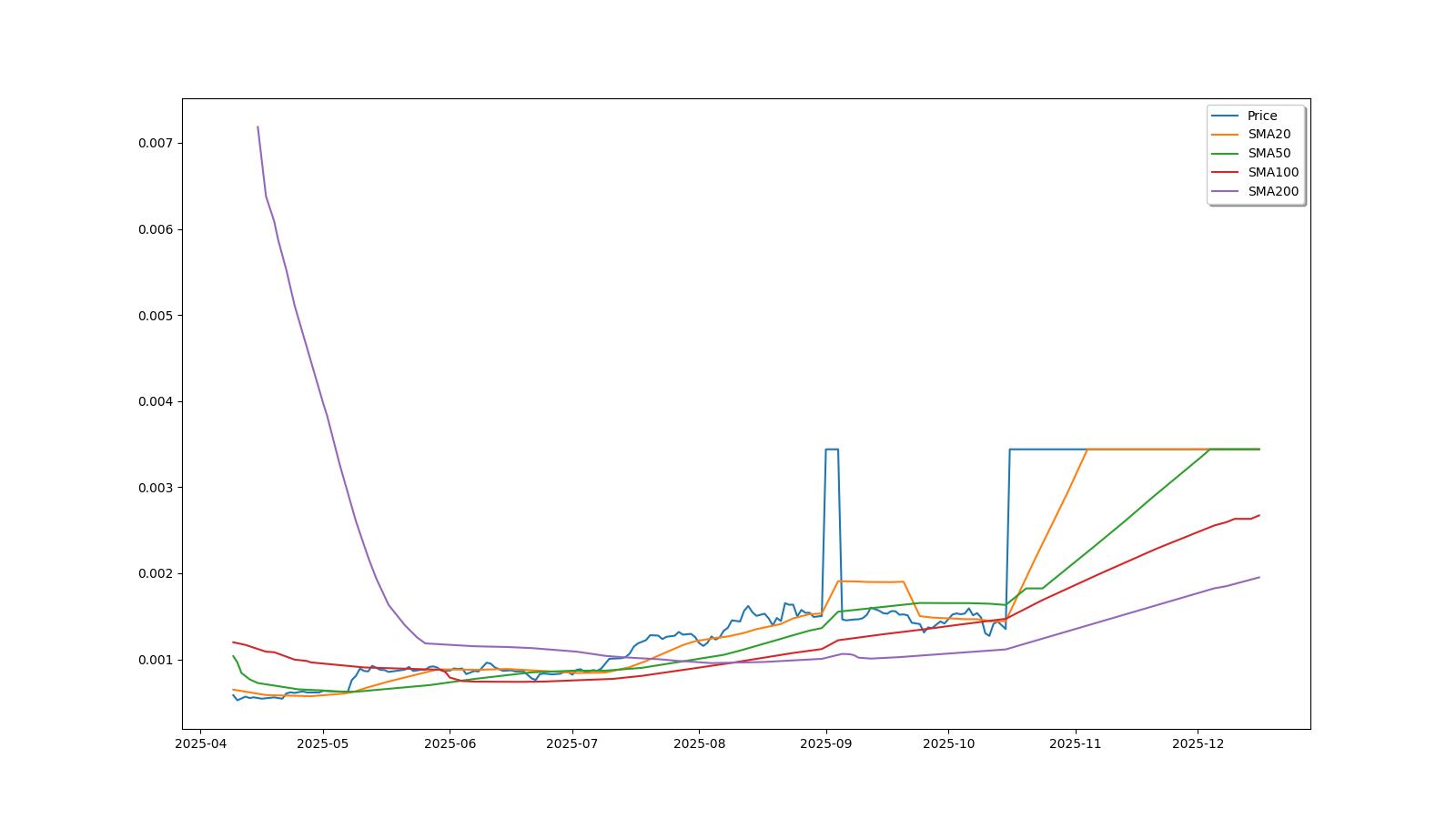 THREE ARROWZ CAPITEL Simple Moving Averages
