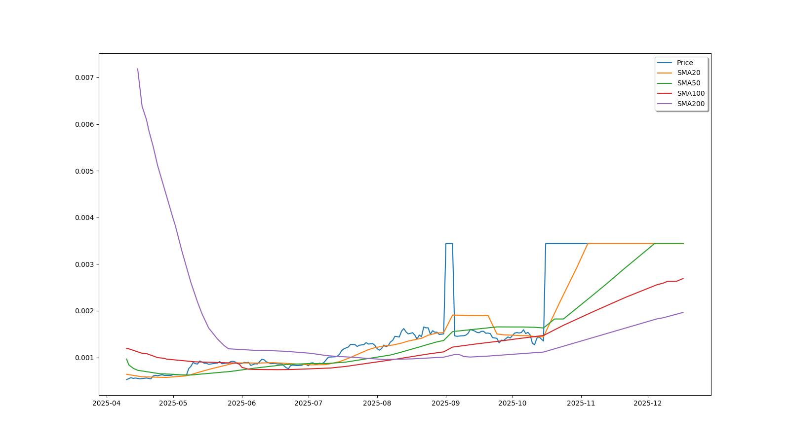 THREE ARROWZ CAPITEL Simple Moving Averages