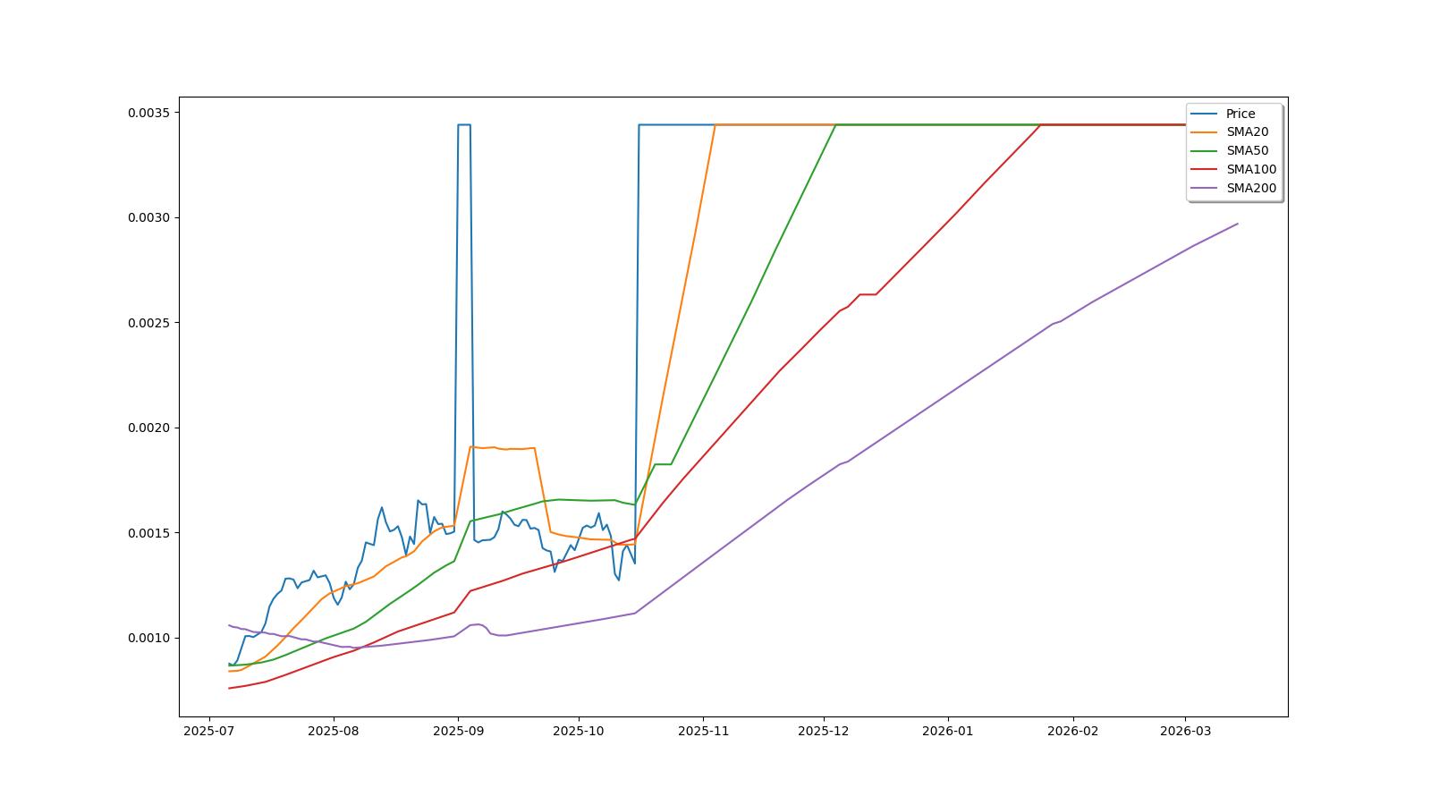 THREE ARROWZ CAPITEL Simple Moving Averages