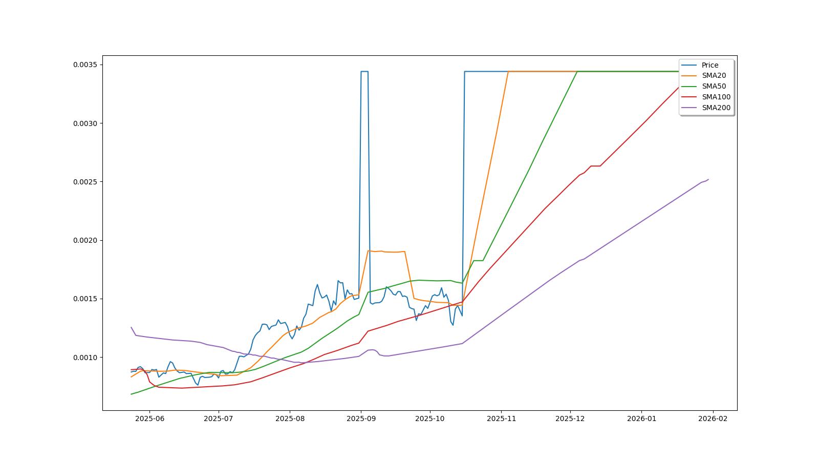 THREE ARROWZ CAPITEL Simple Moving Averages