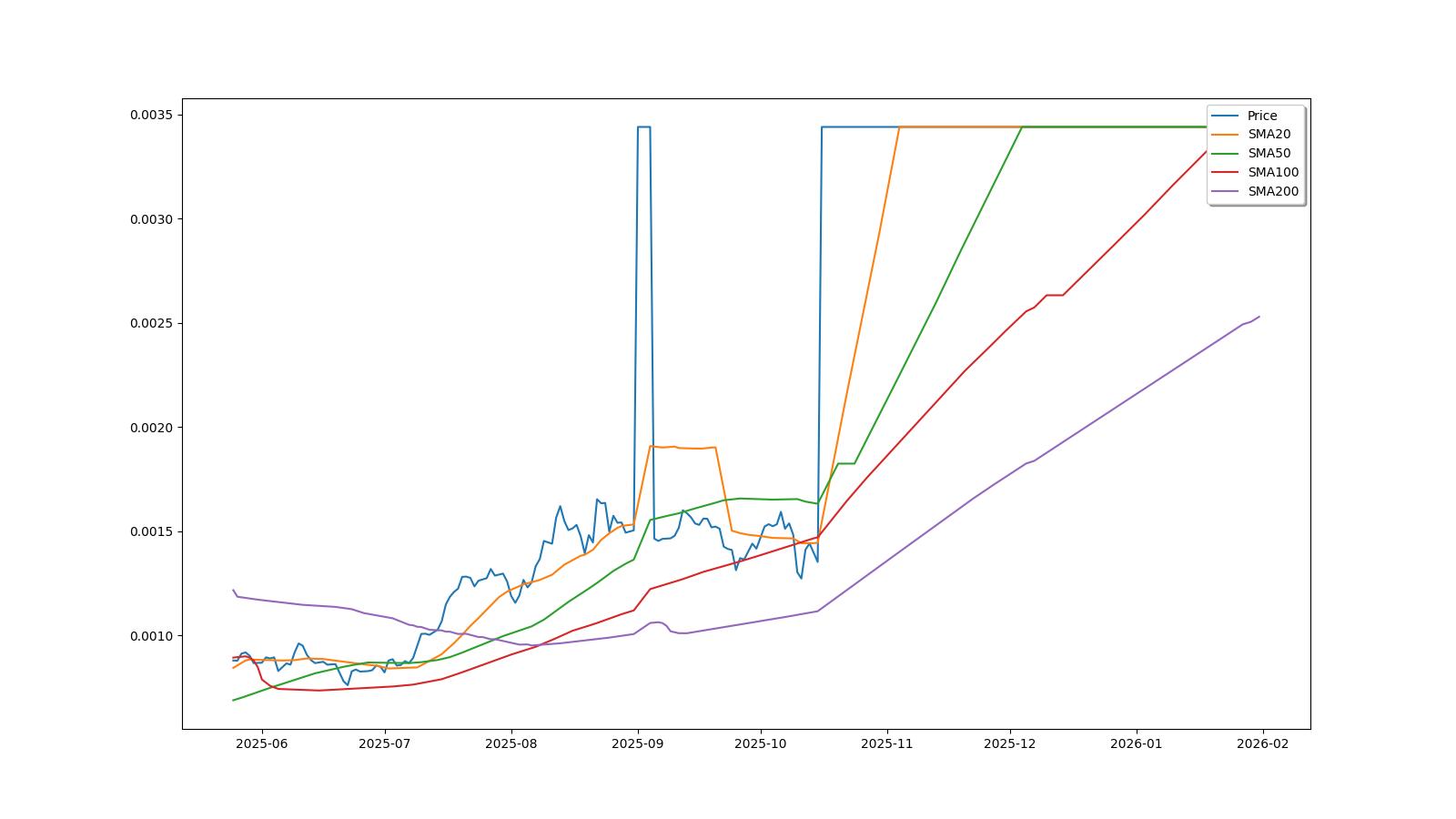 THREE ARROWZ CAPITEL Simple Moving Averages