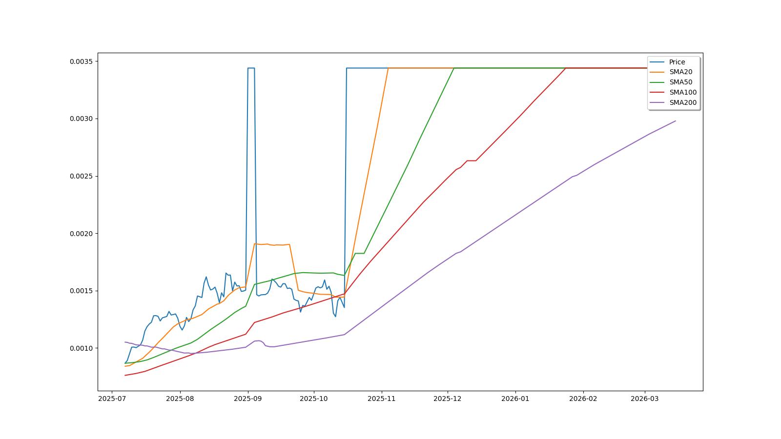 THREE ARROWZ CAPITEL Simple Moving Averages