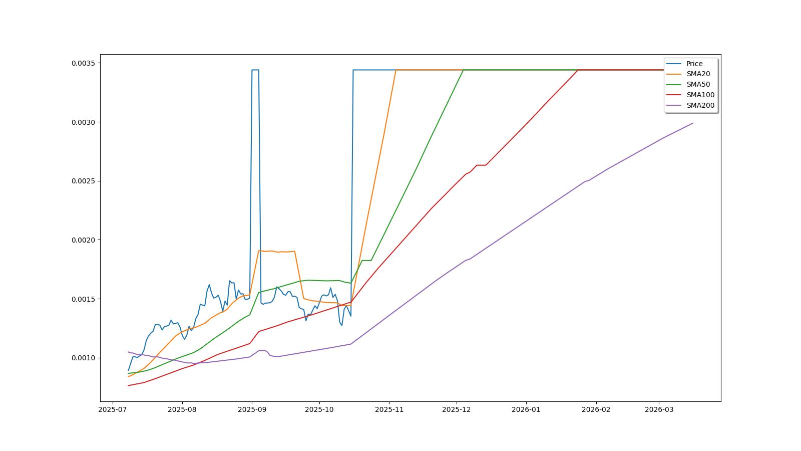 THREE ARROWZ CAPITEL Simple Moving Averages