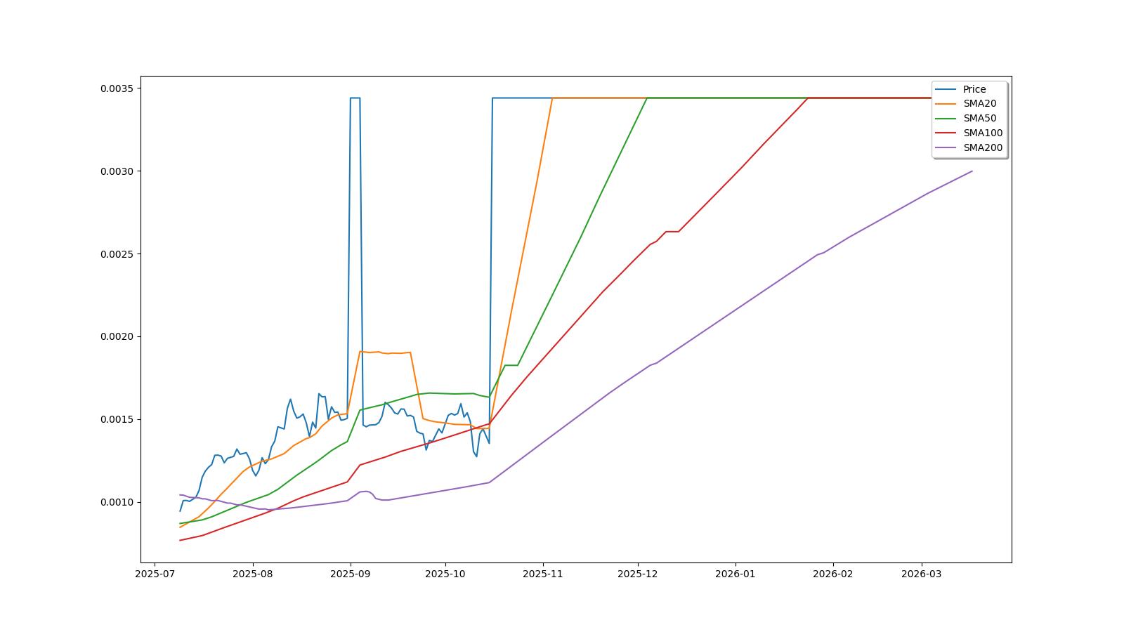 THREE ARROWZ CAPITEL Simple Moving Averages
