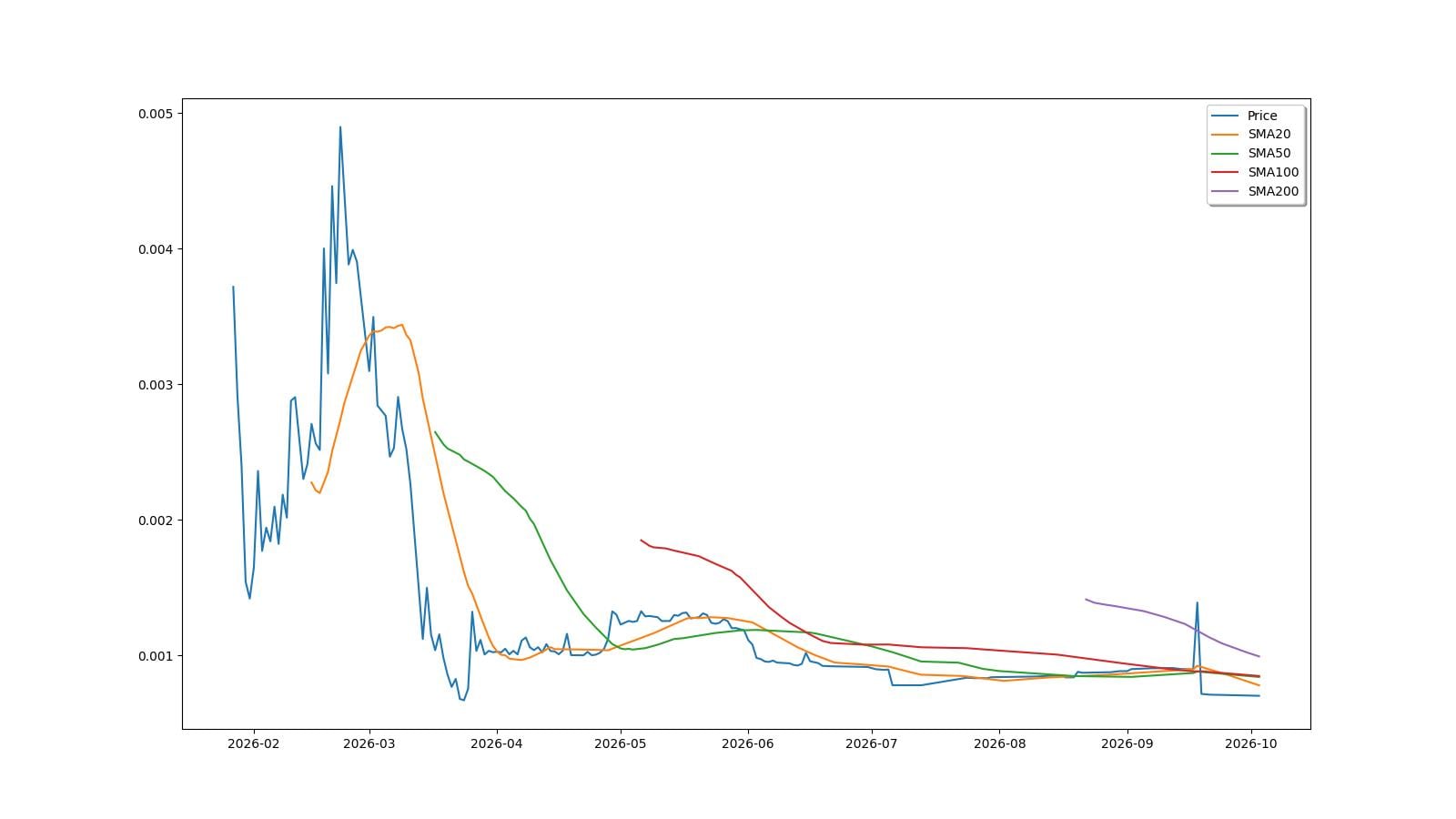 Three Kingdoms Simple Moving Averages