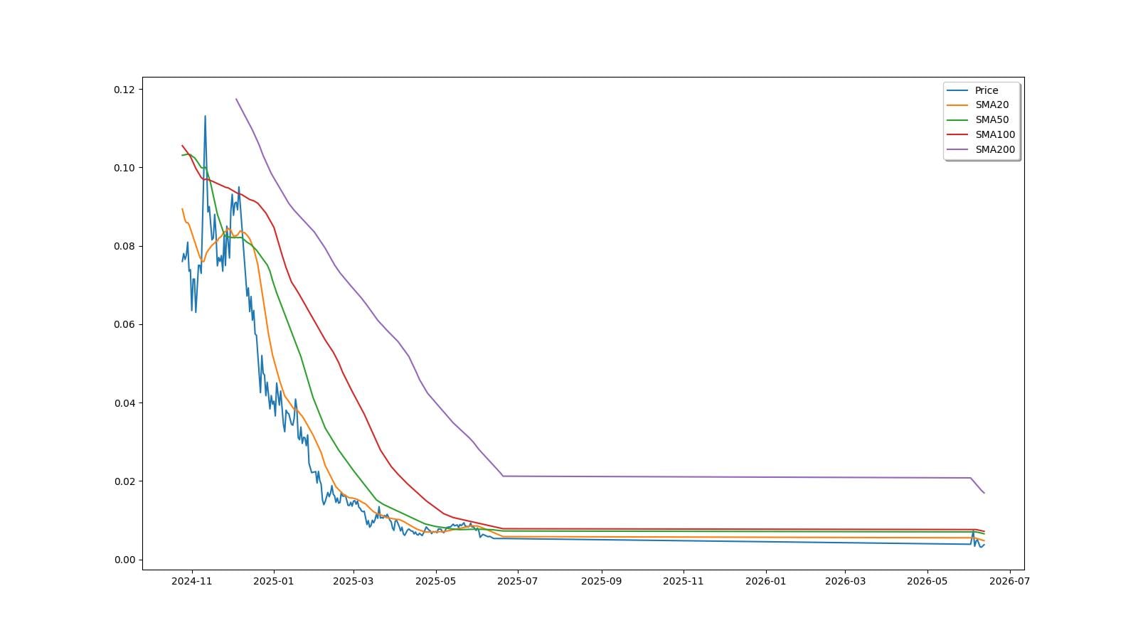 Three Protocol Token Simple Moving Averages