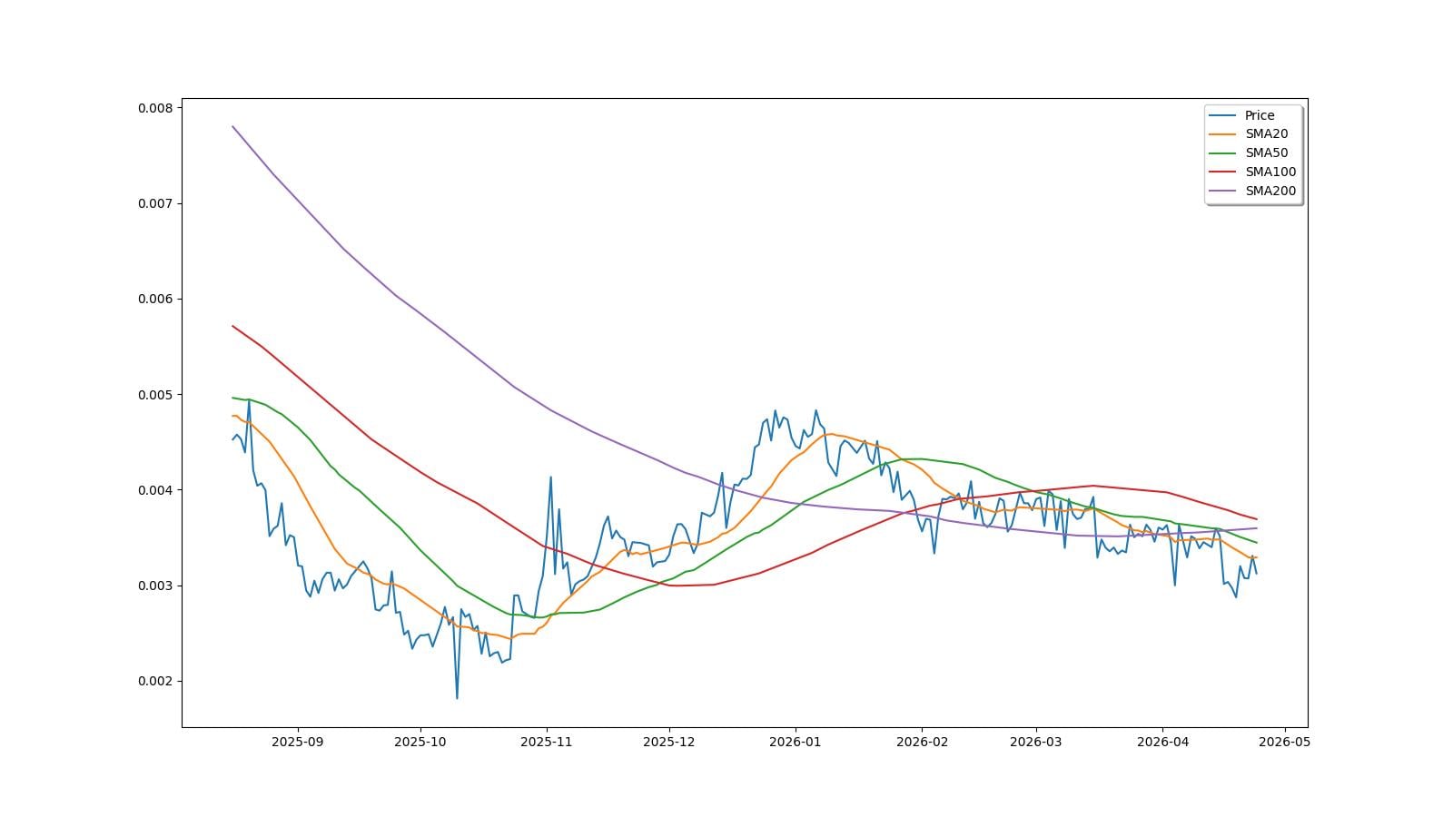 ThreeFold Token Simple Moving Averages