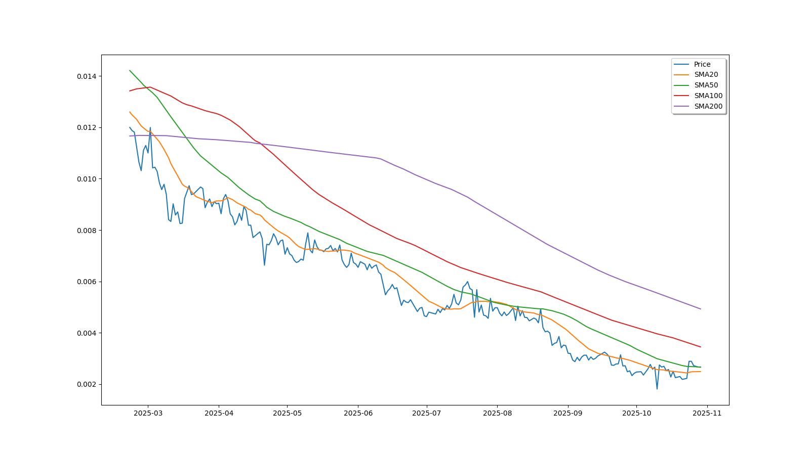 ThreeFold Token Simple Moving Averages