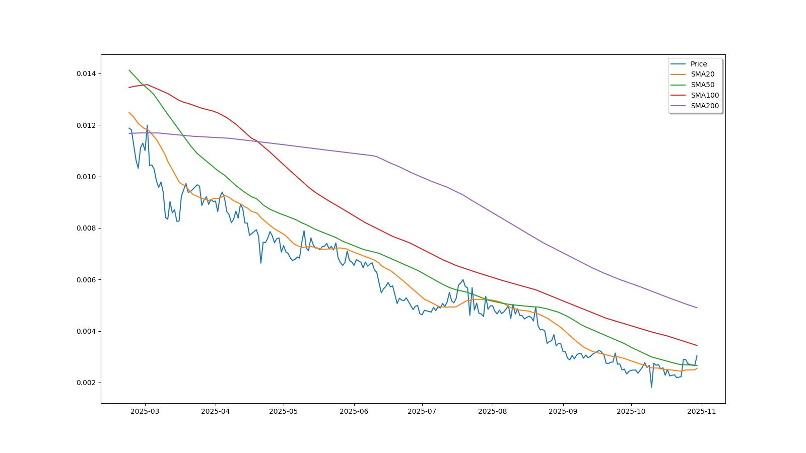 ThreeFold Token Simple Moving Averages