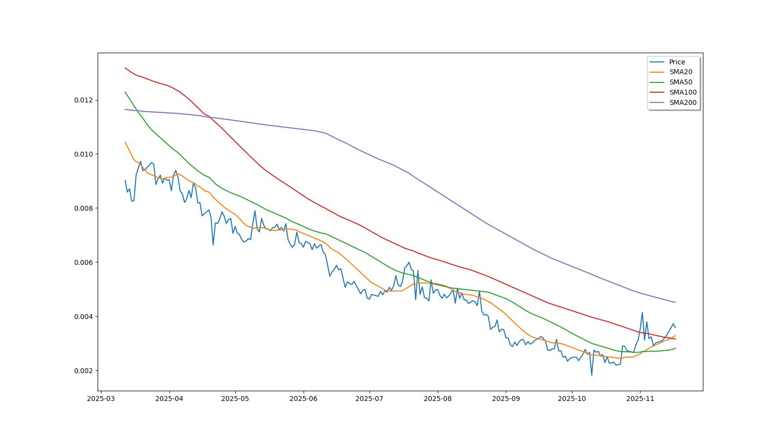 ThreeFold Token Simple Moving Averages