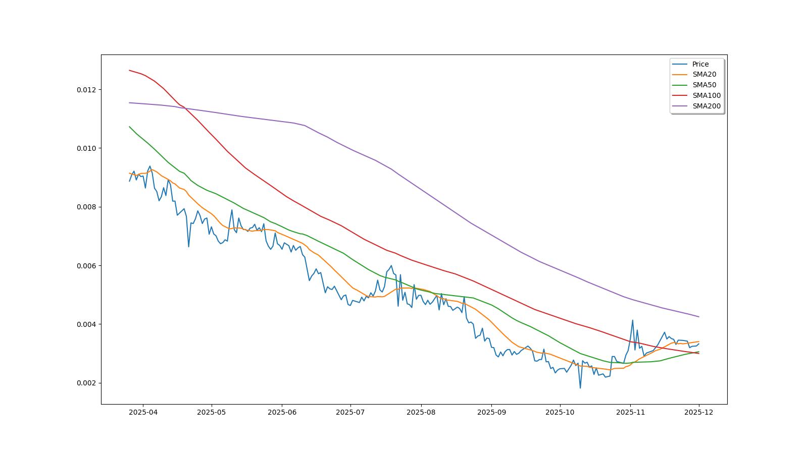 ThreeFold Token Simple Moving Averages