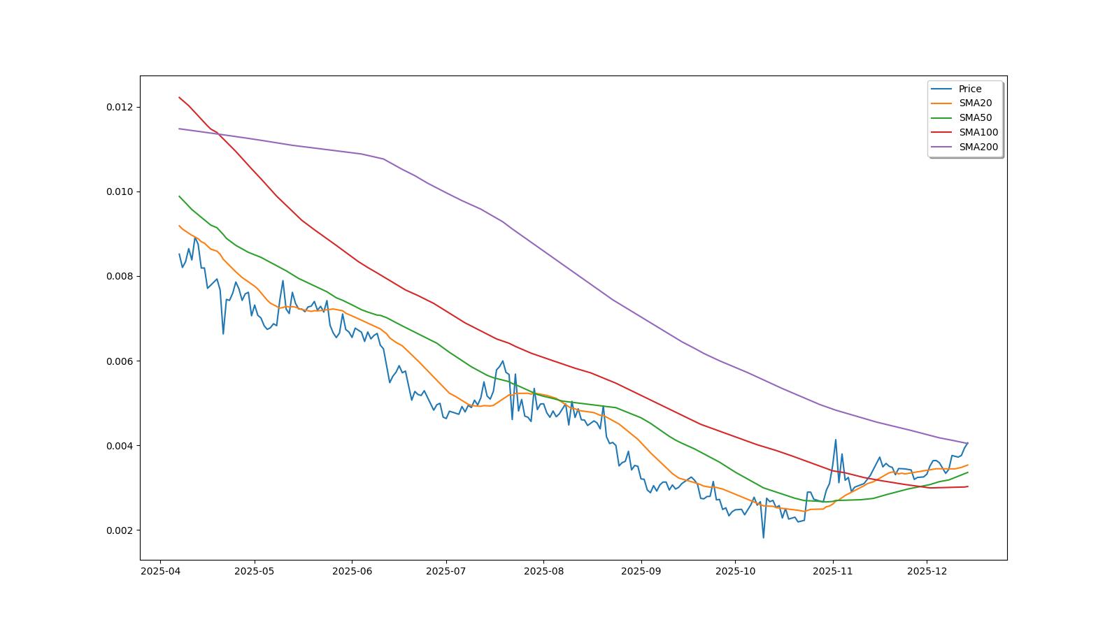 ThreeFold Token Simple Moving Averages