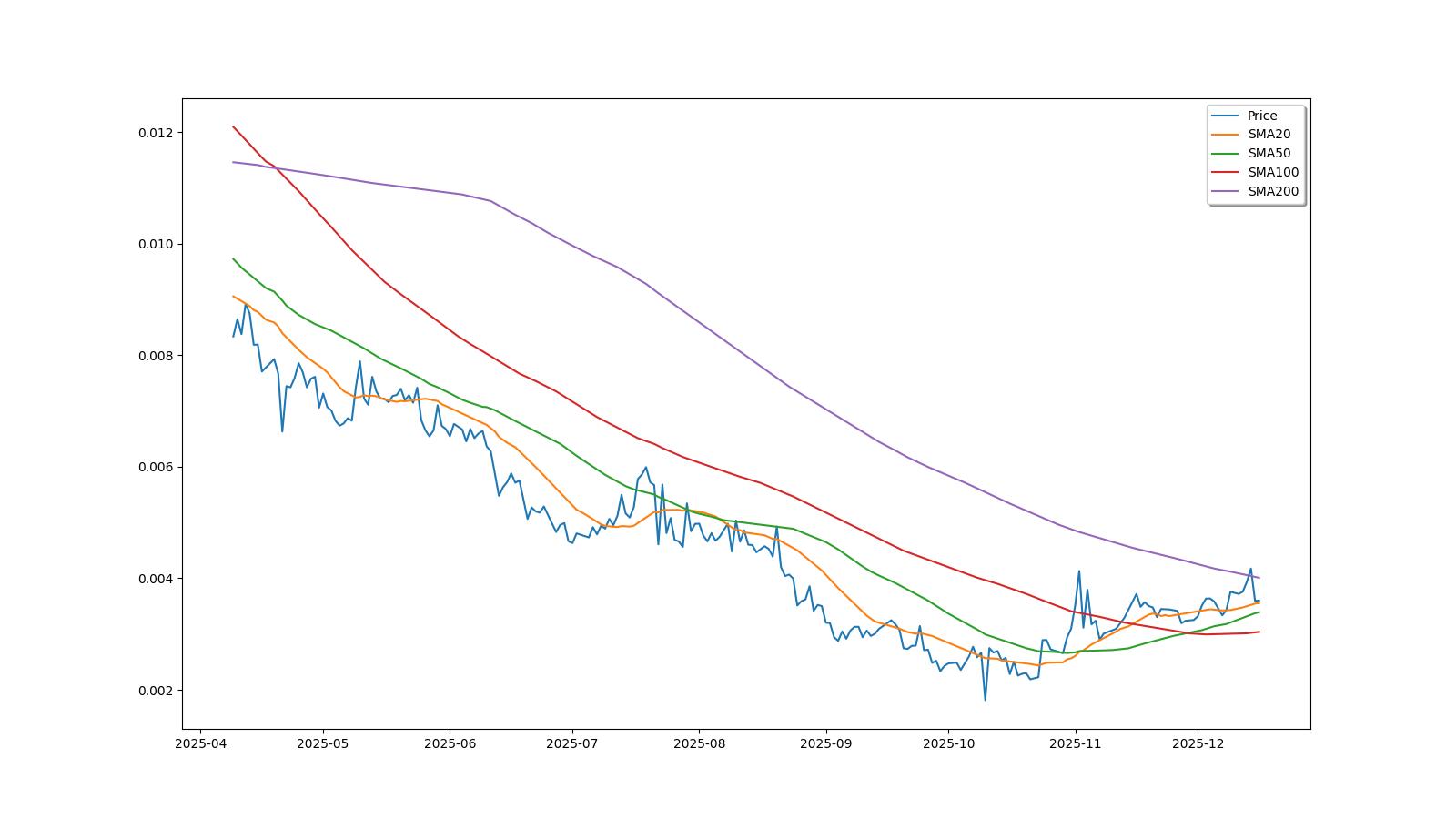 ThreeFold Token Simple Moving Averages