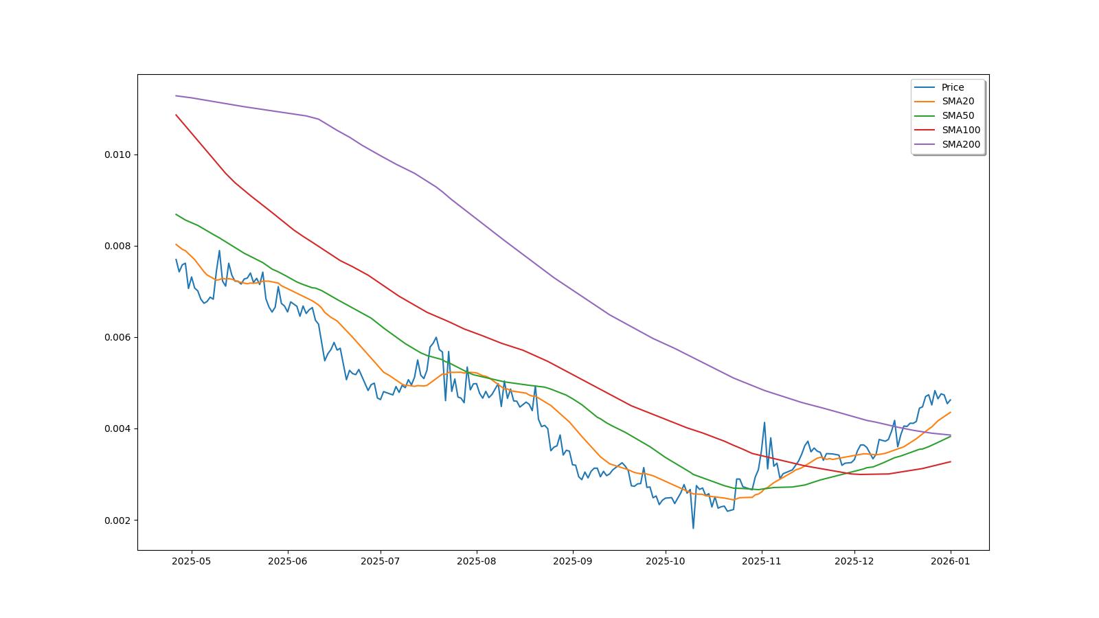 ThreeFold Token Simple Moving Averages