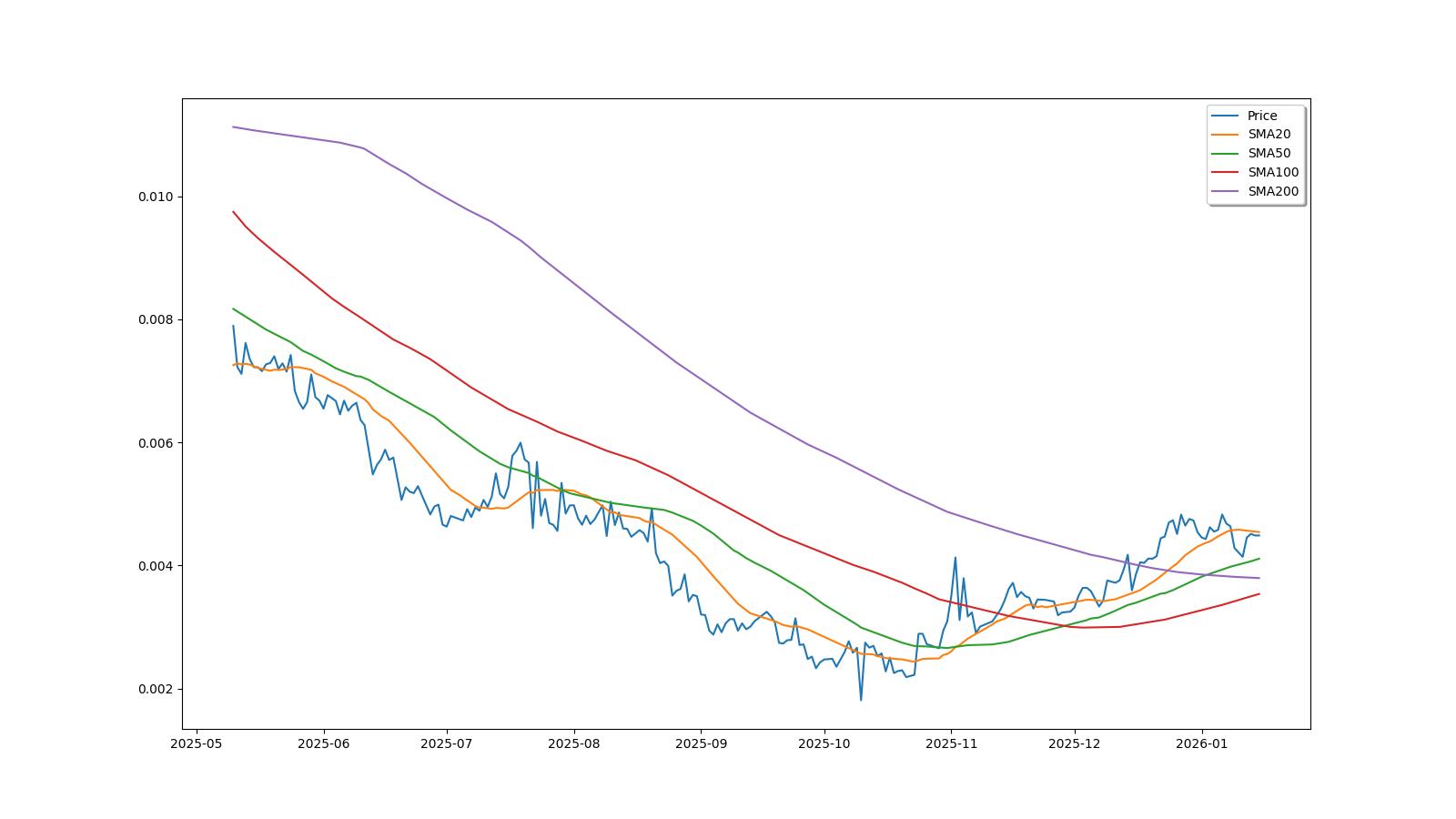 ThreeFold Token Simple Moving Averages