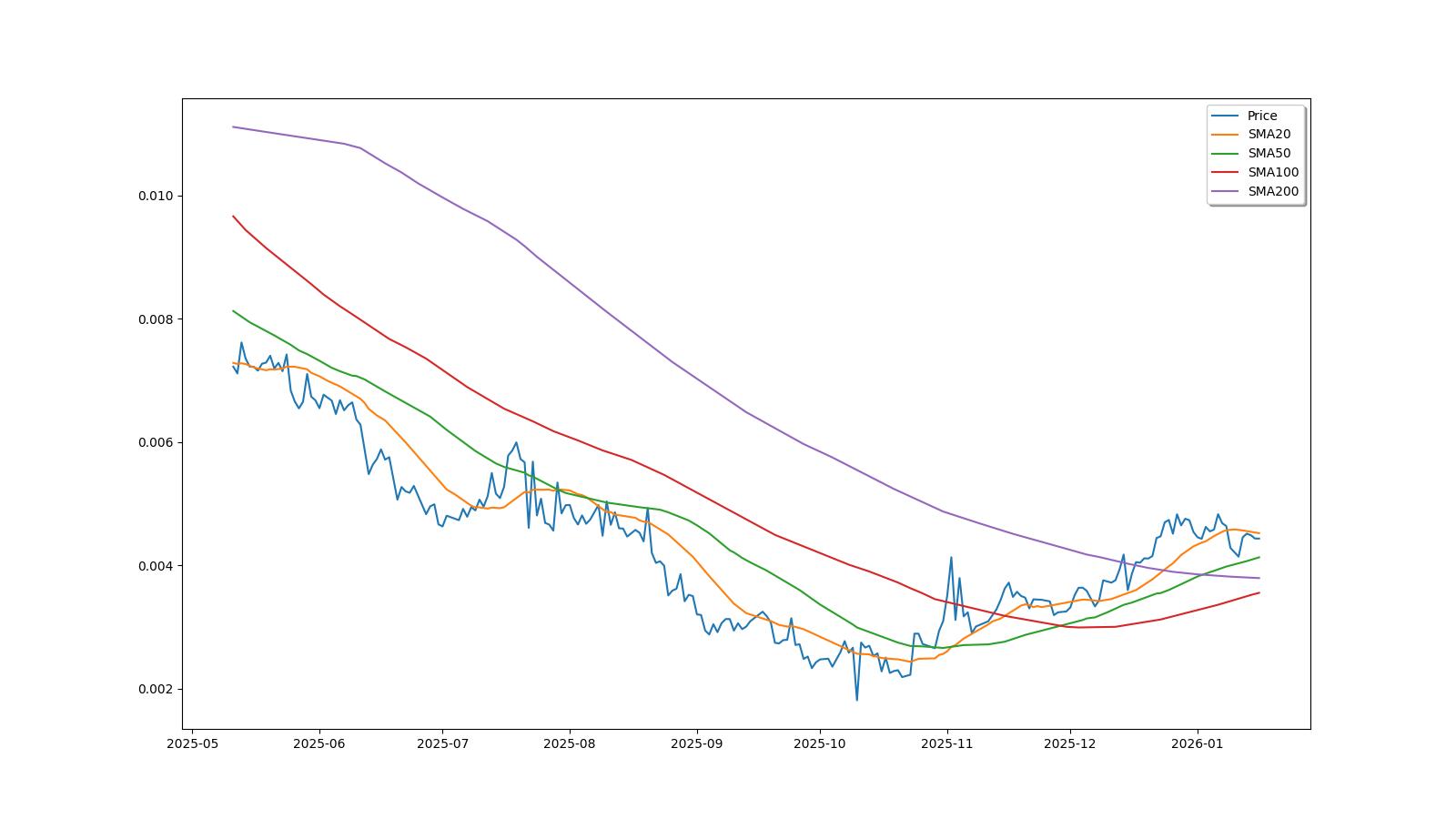 ThreeFold Token Simple Moving Averages