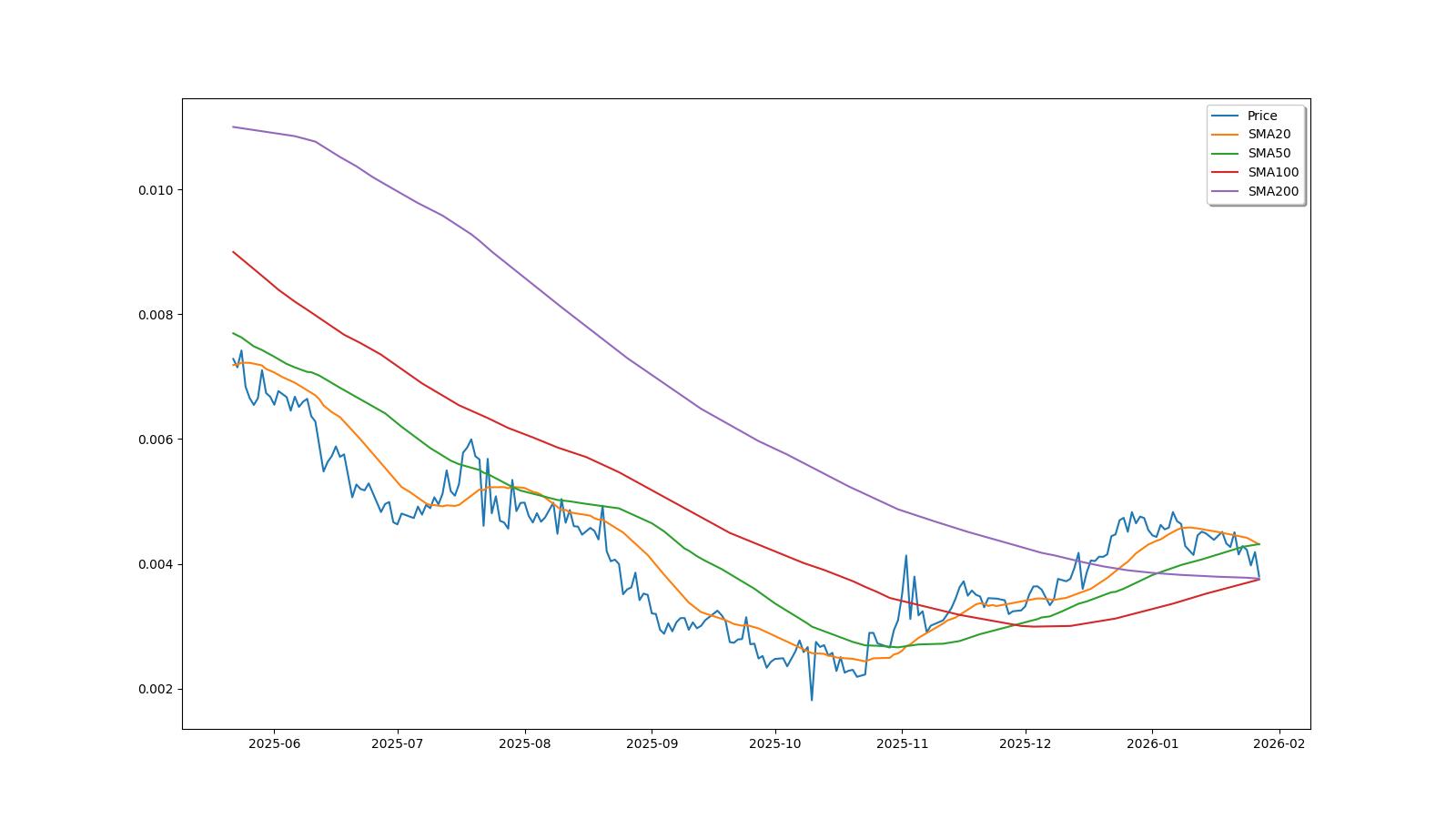 ThreeFold Token Simple Moving Averages