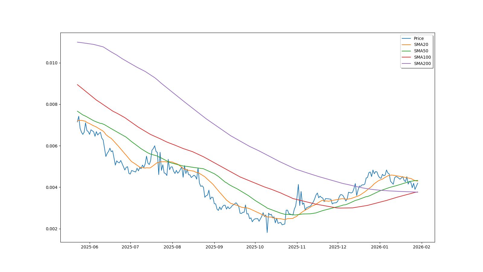ThreeFold Token Simple Moving Averages