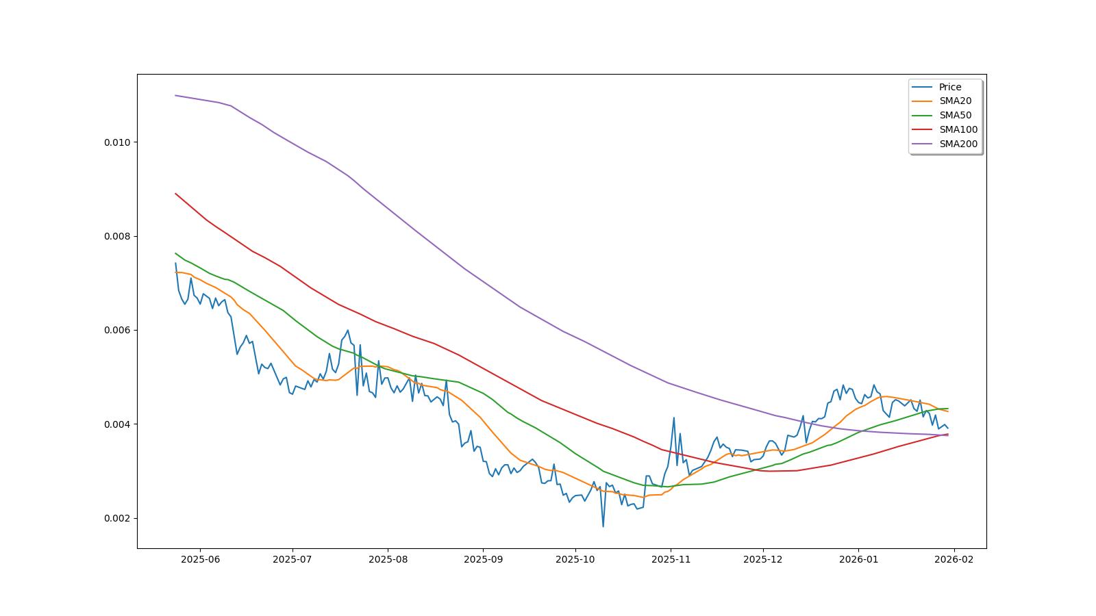 ThreeFold Token Simple Moving Averages