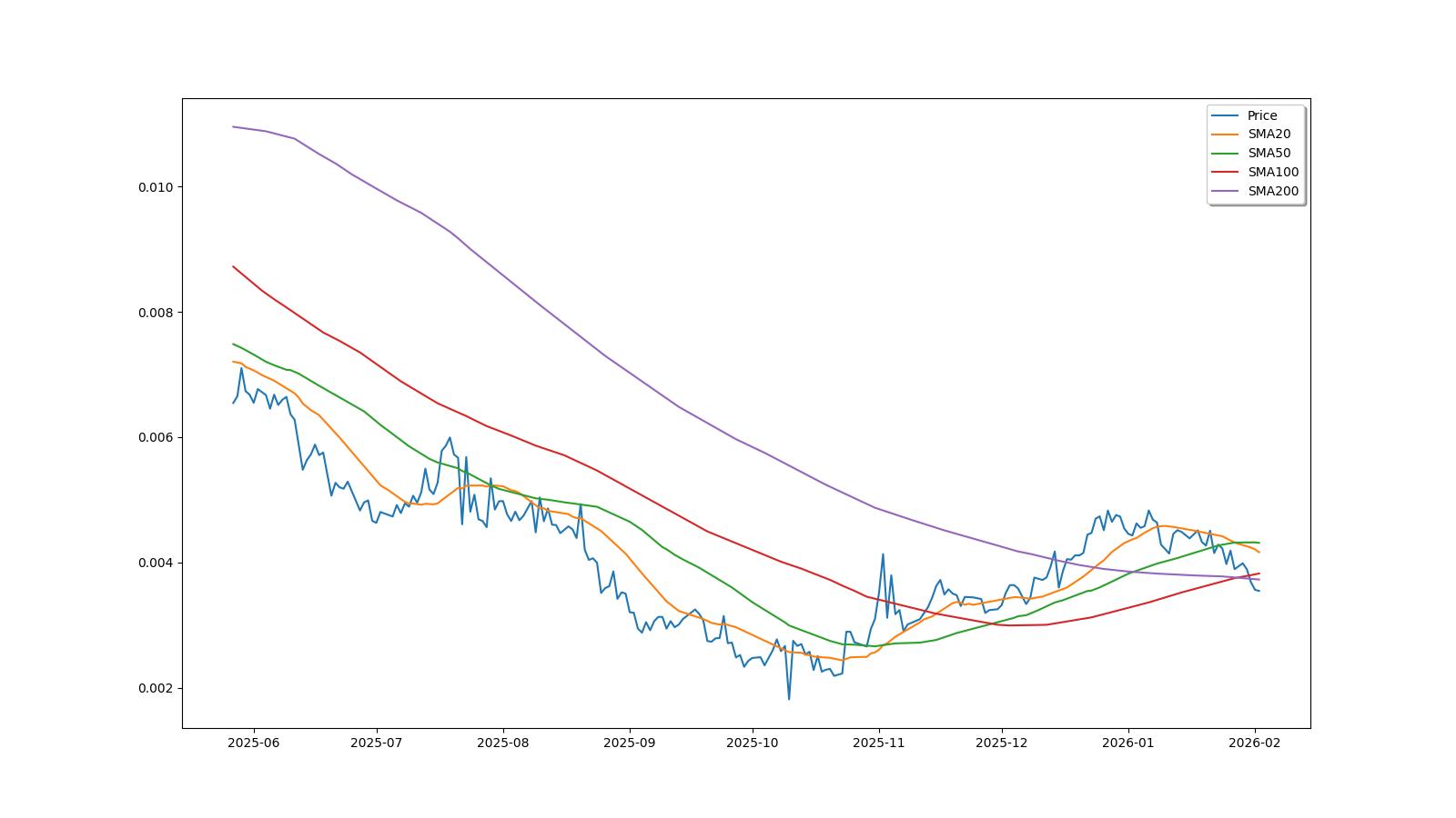 ThreeFold Token Simple Moving Averages