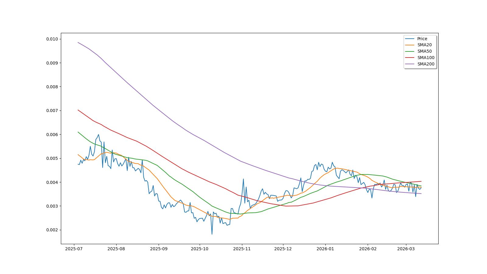 ThreeFold Token Simple Moving Averages