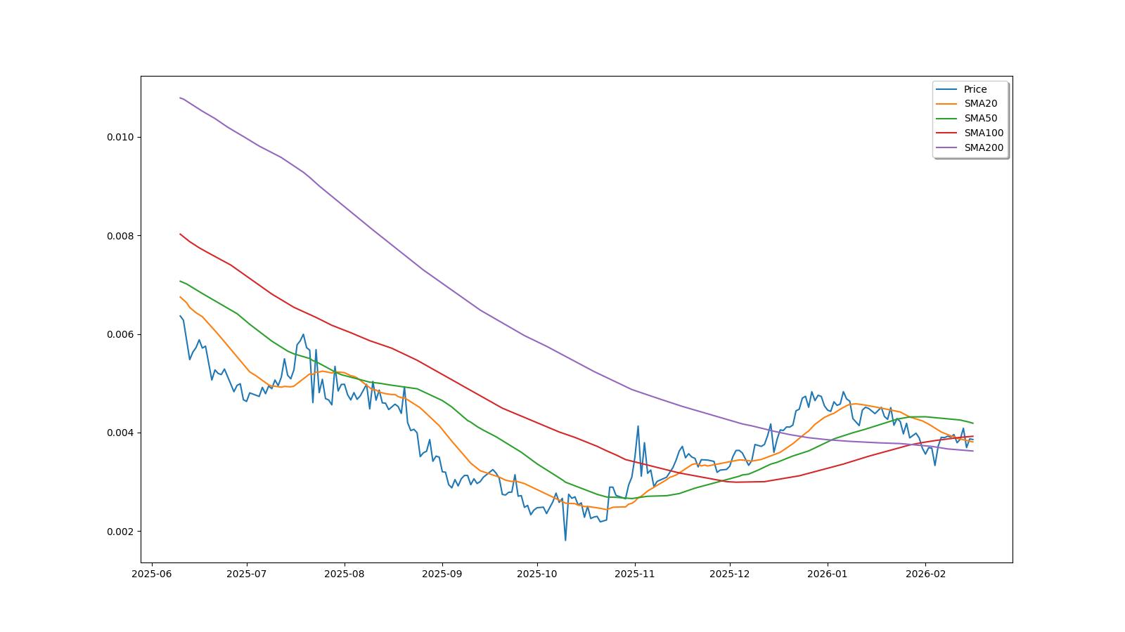 ThreeFold Token Simple Moving Averages