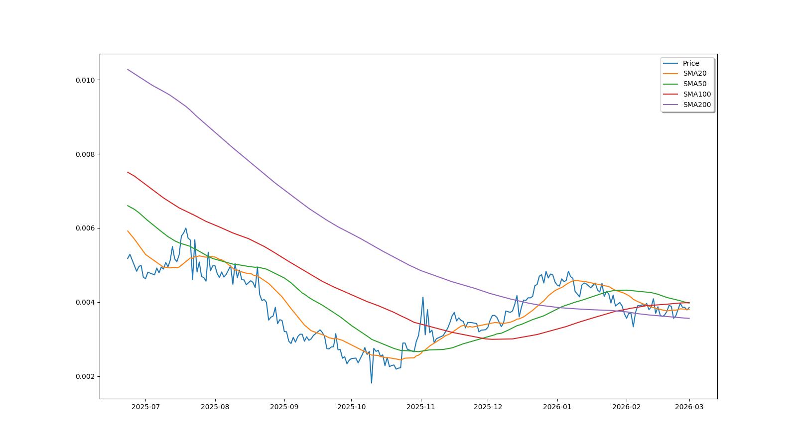 ThreeFold Token Simple Moving Averages