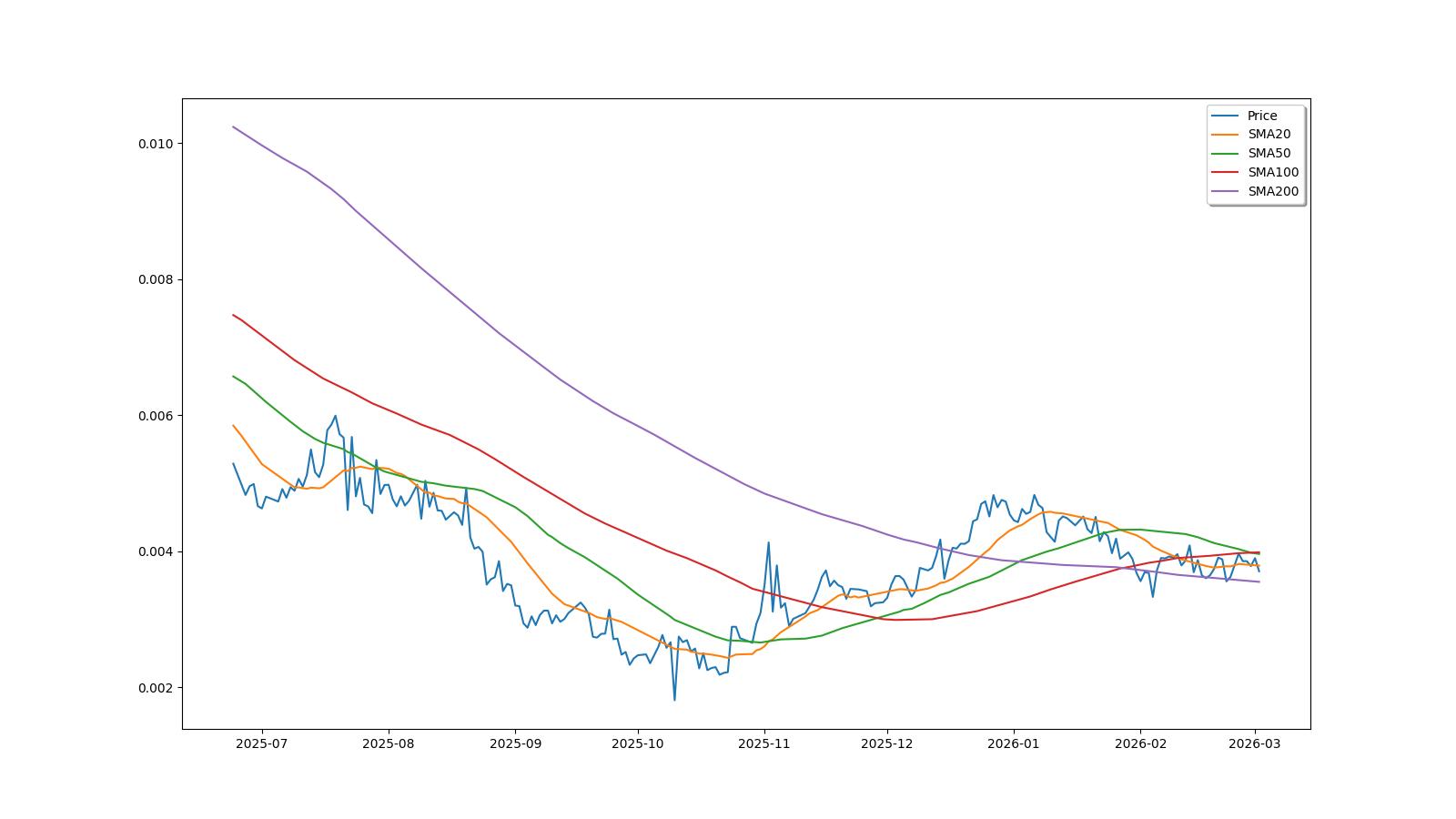 ThreeFold Token Simple Moving Averages