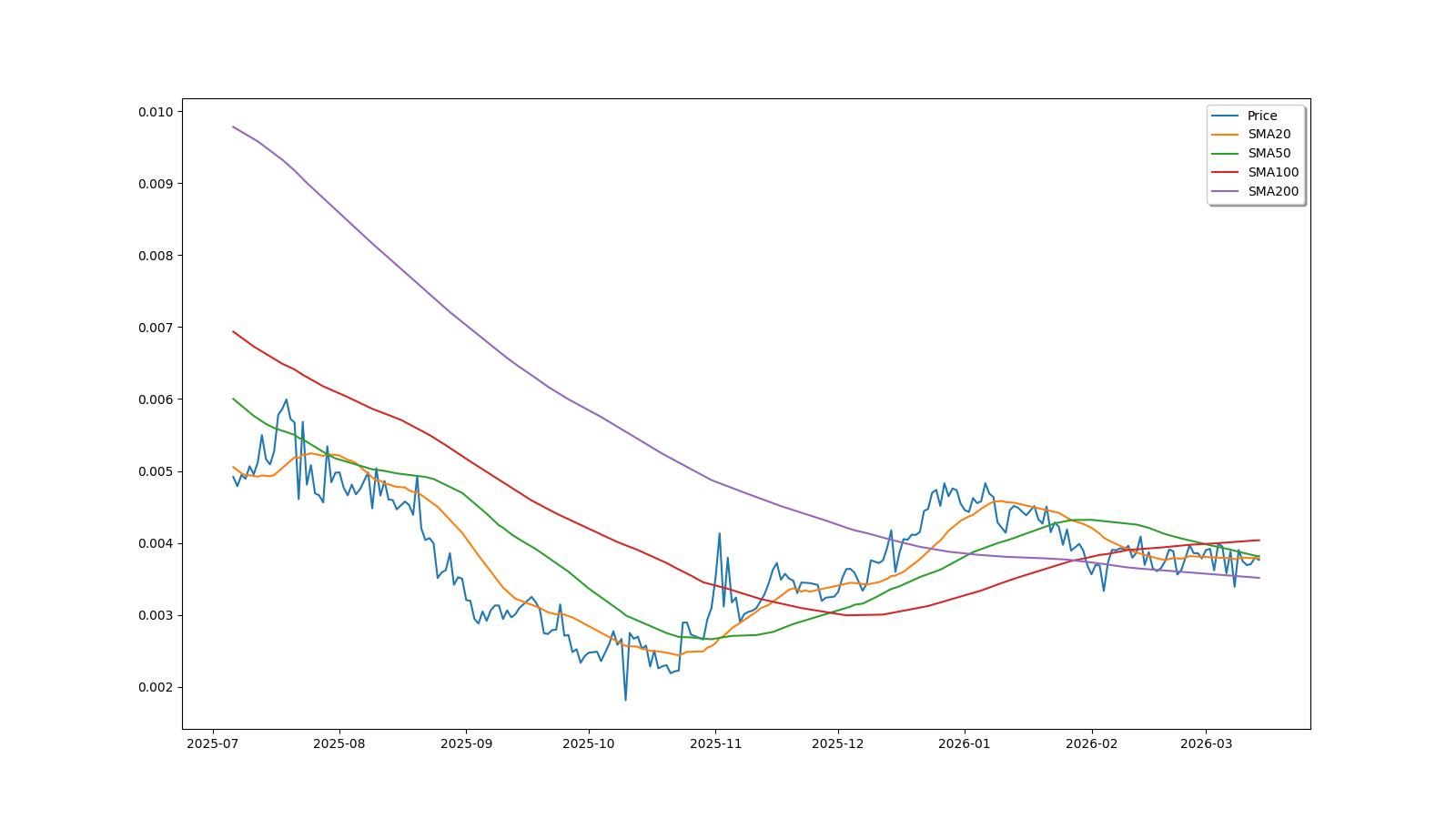 ThreeFold Token Simple Moving Averages