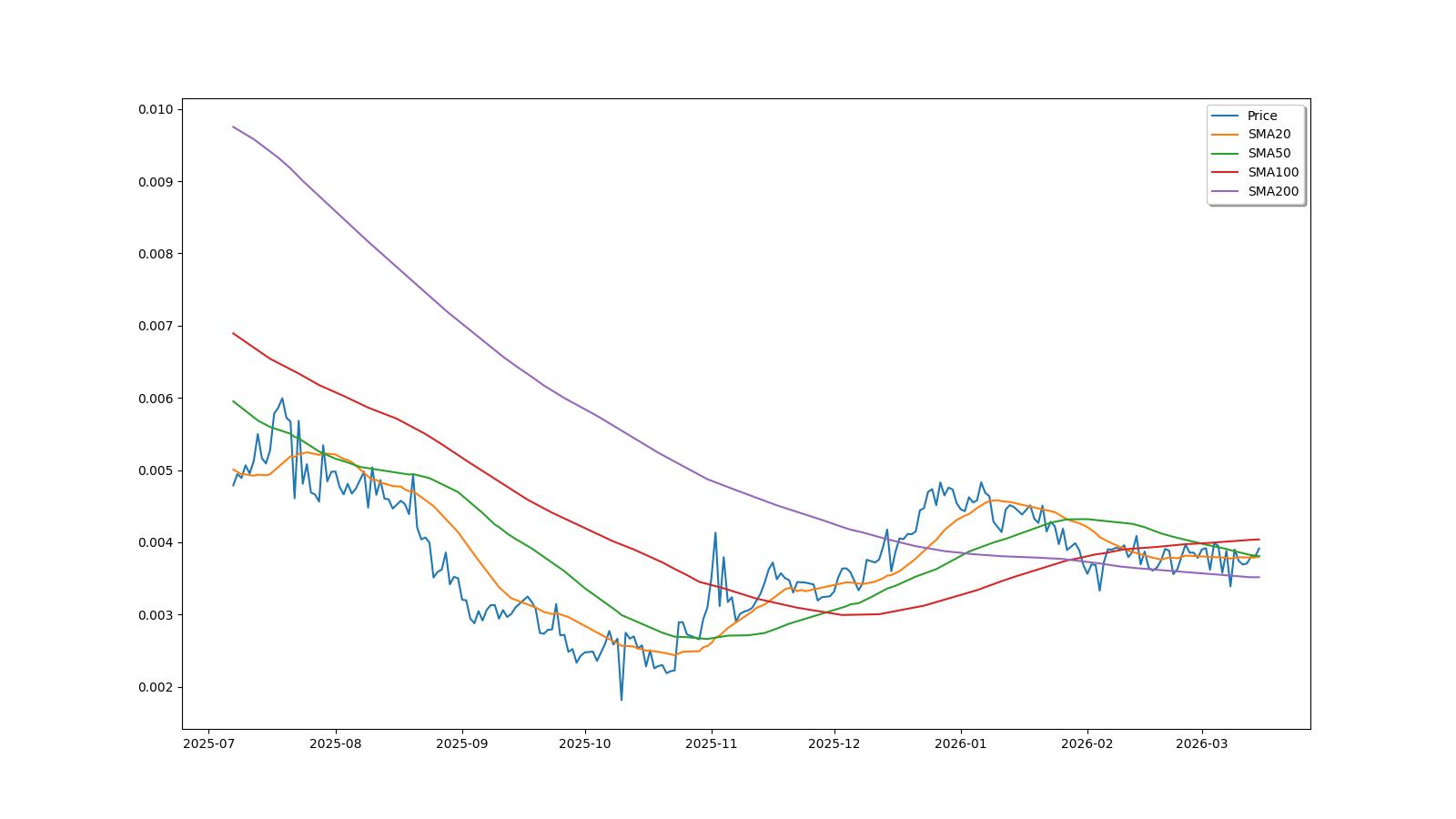 ThreeFold Token Simple Moving Averages