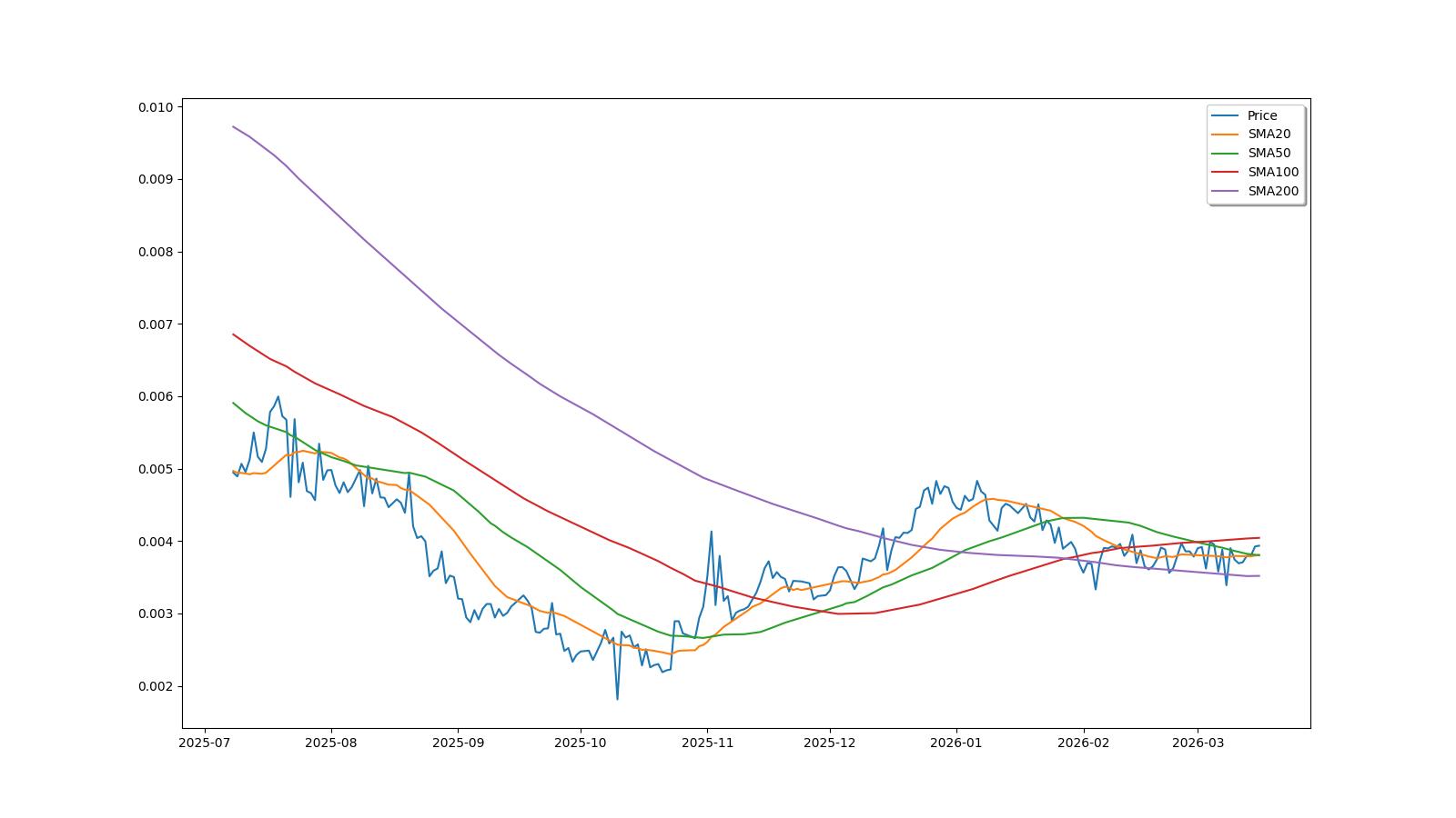 ThreeFold Token Simple Moving Averages