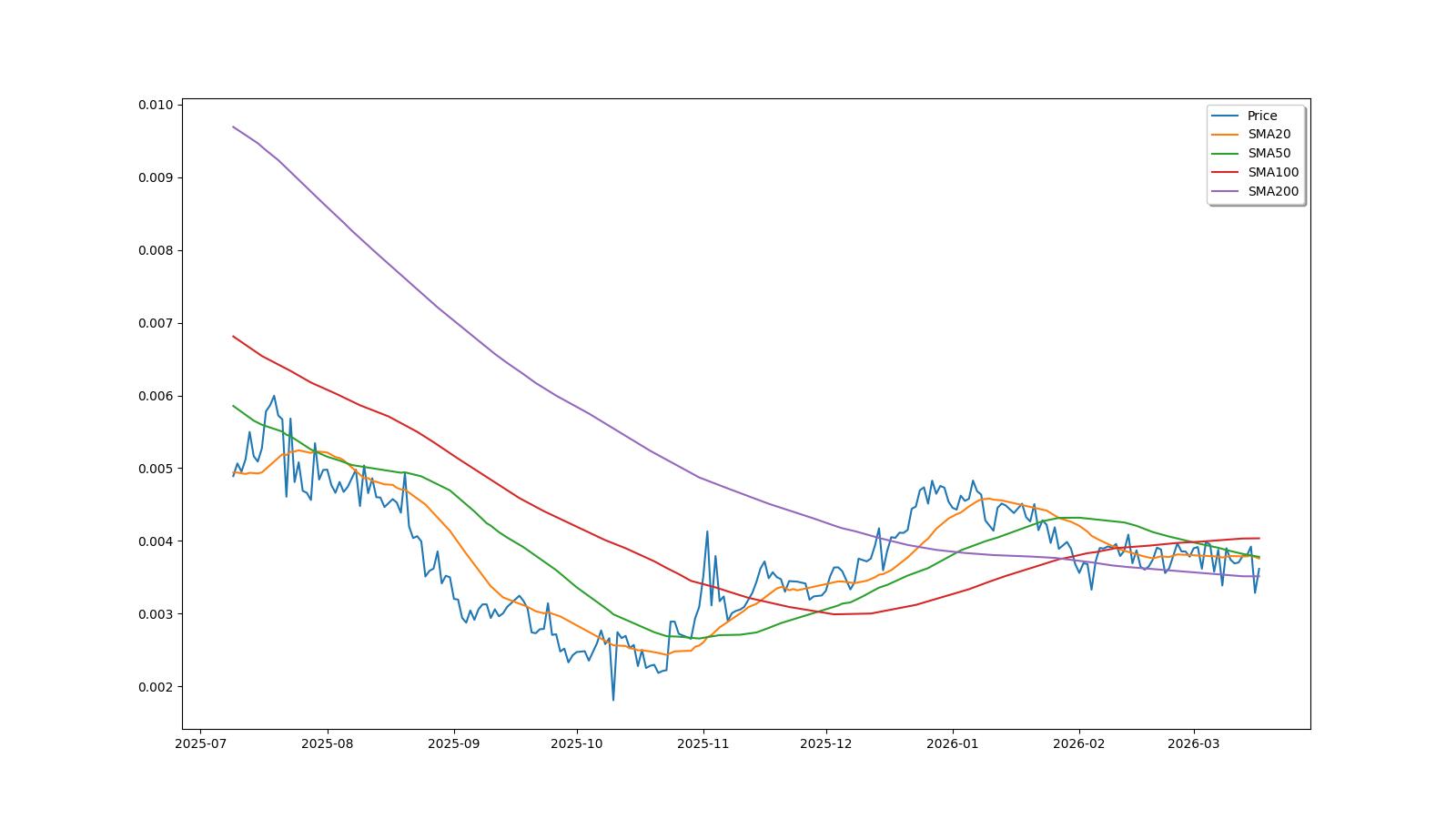 ThreeFold Token Simple Moving Averages