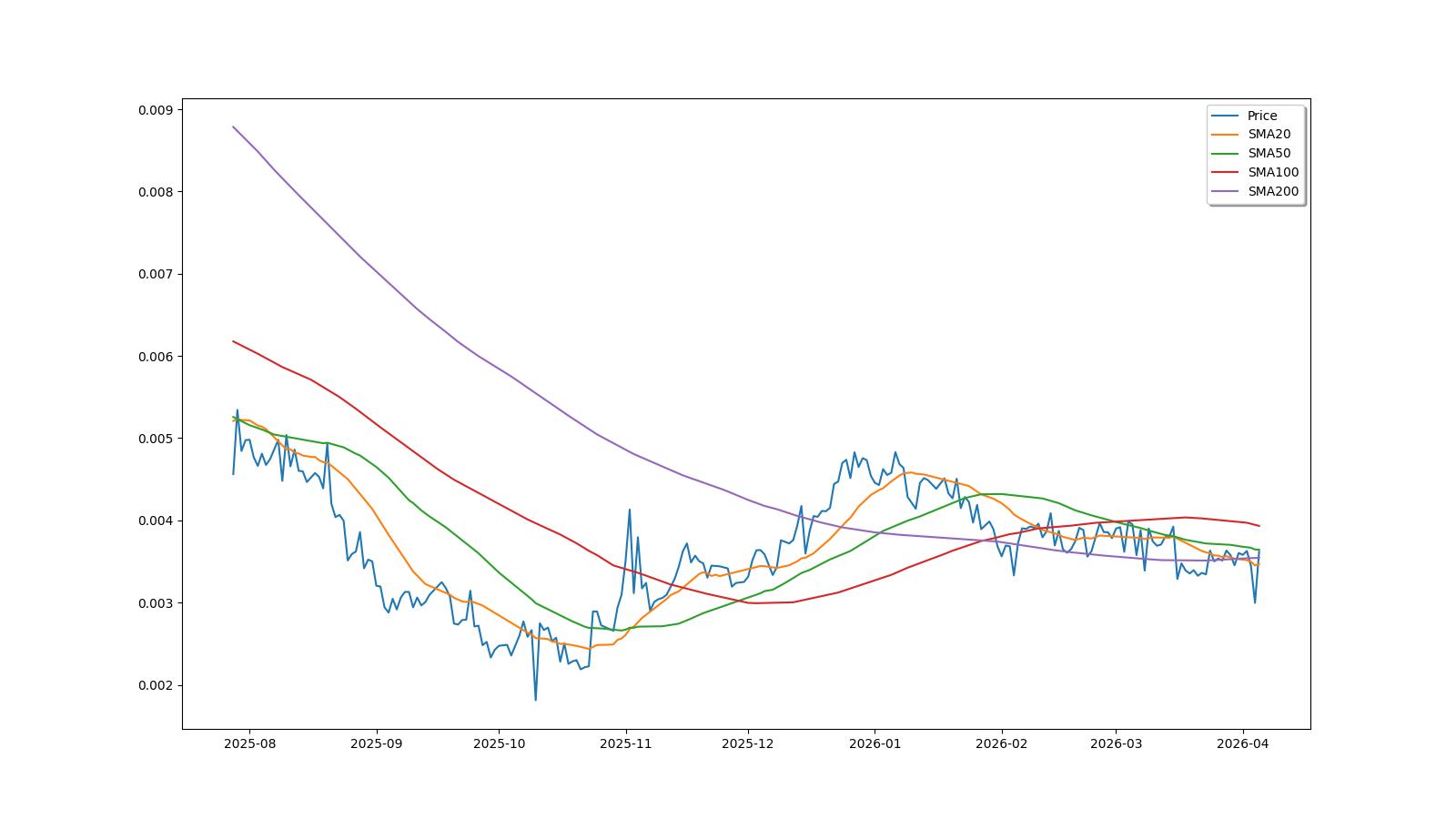 ThreeFold Token Simple Moving Averages