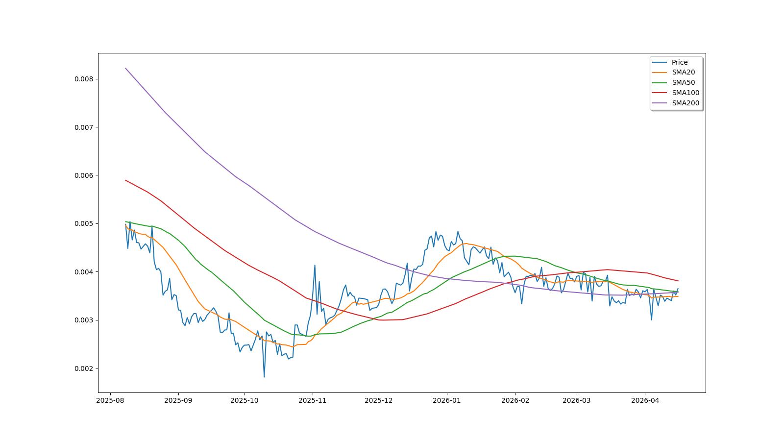 ThreeFold Token Simple Moving Averages