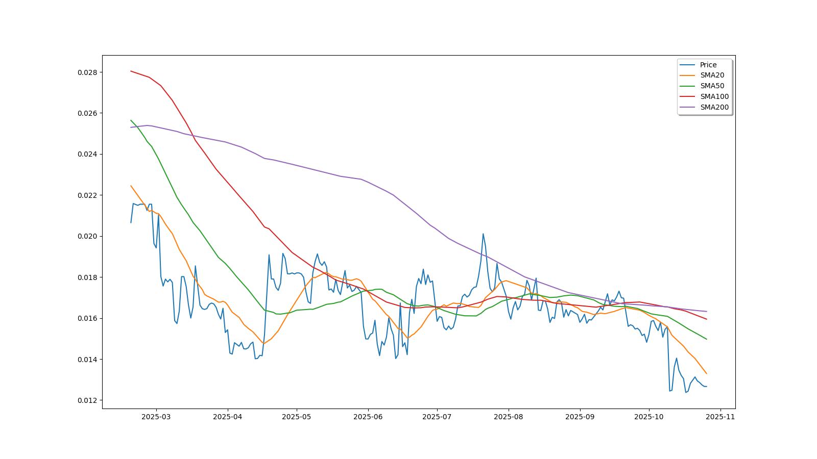 Threshold Network Token Simple Moving Averages