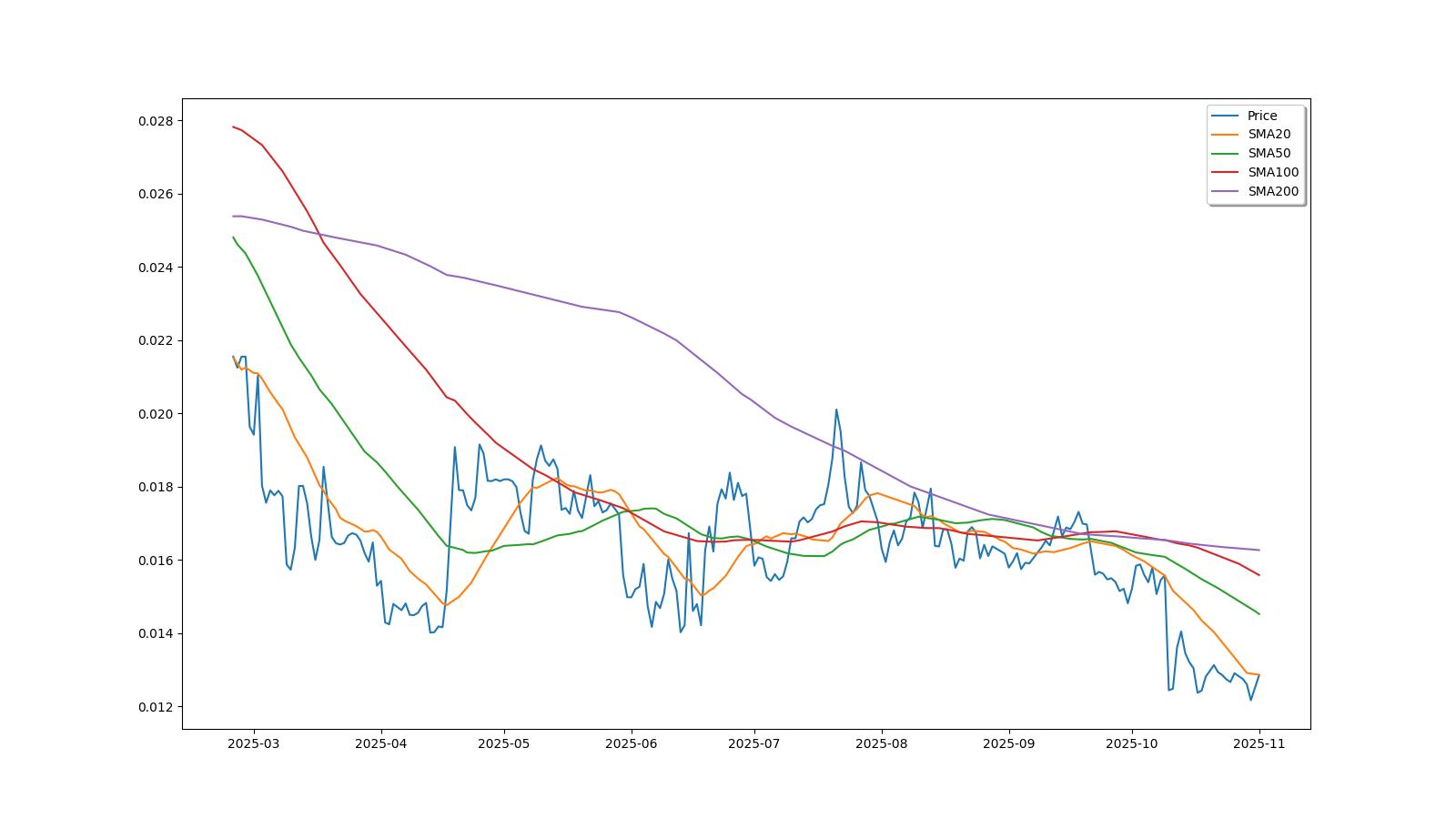Threshold Network Token Simple Moving Averages