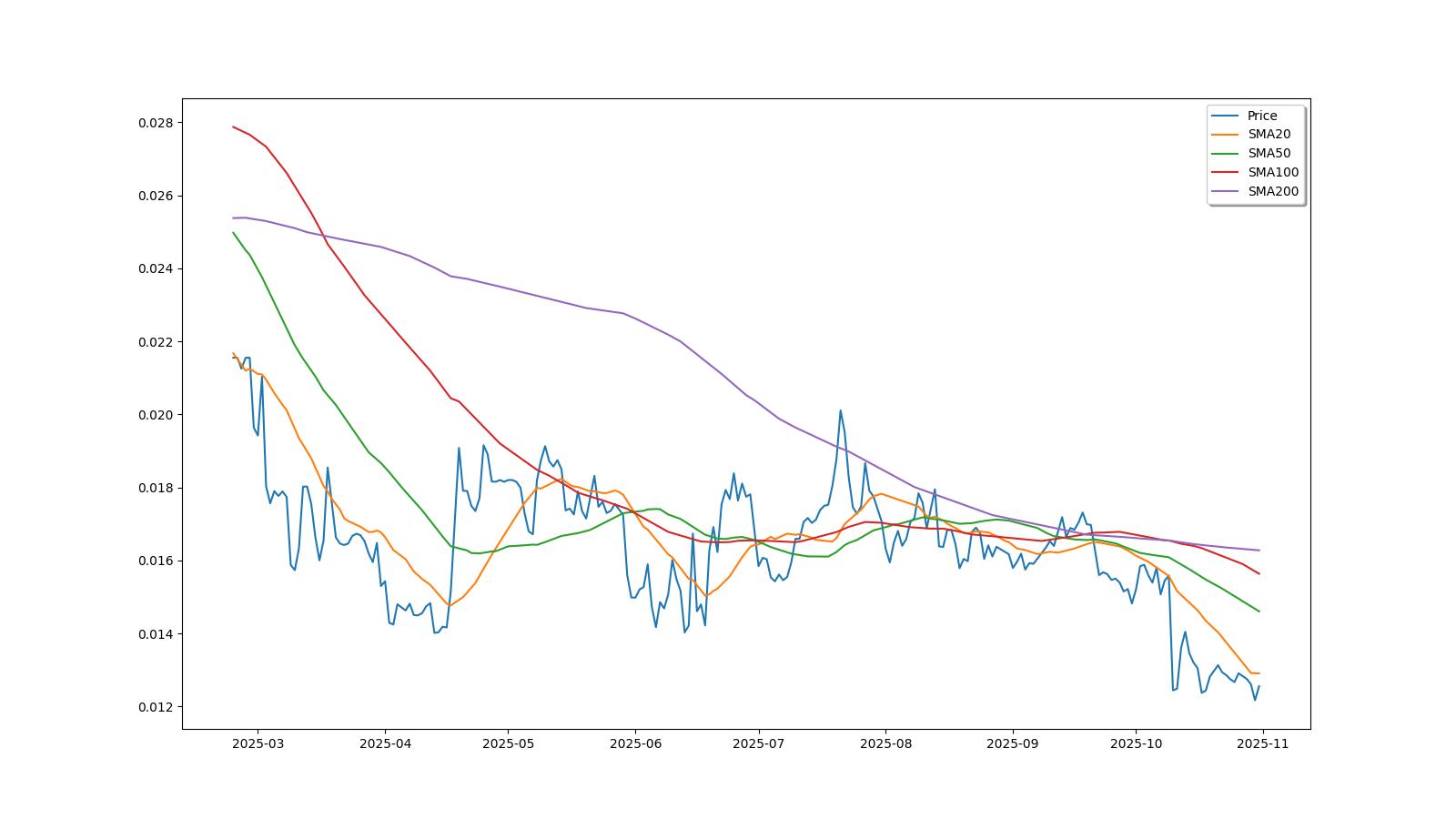 Threshold Network Token Simple Moving Averages