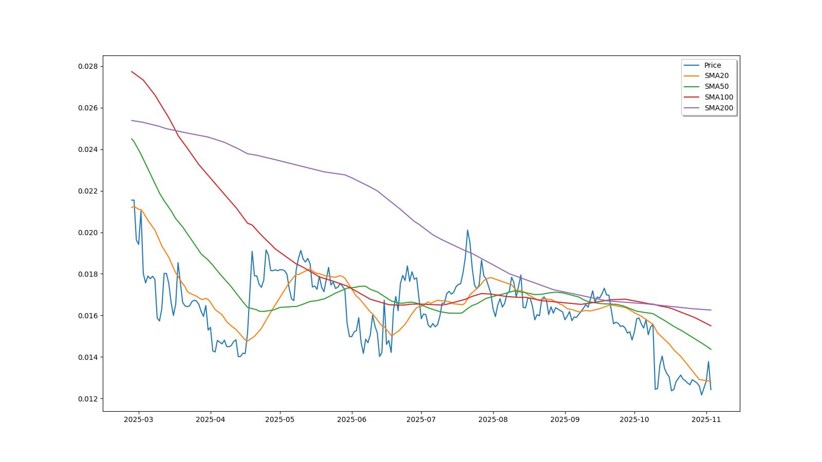 Threshold Network Token Simple Moving Averages