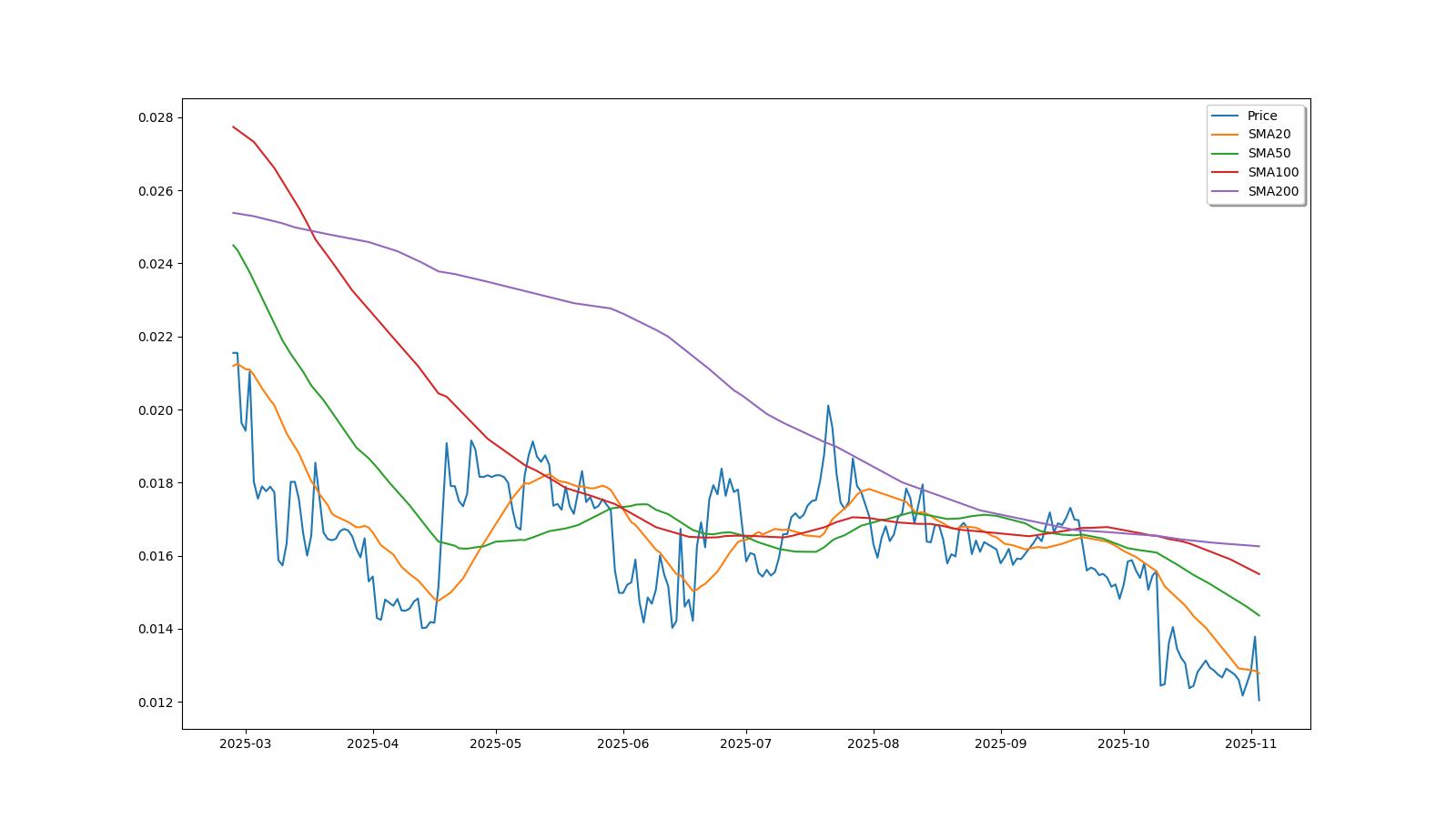 Threshold Network Token Simple Moving Averages