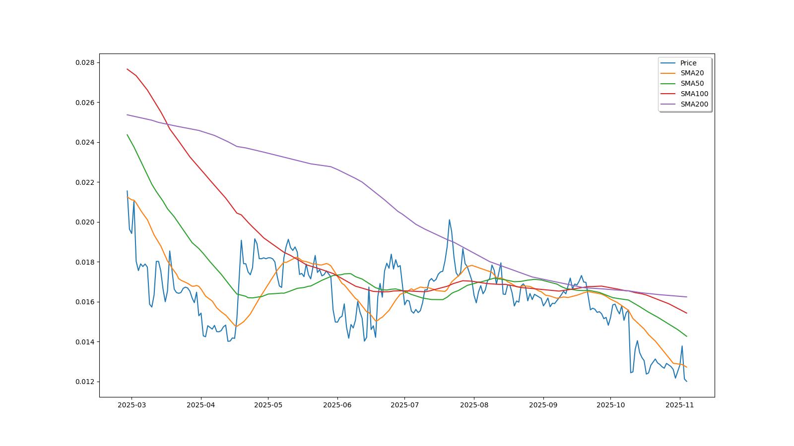 Threshold Network Token Simple Moving Averages
