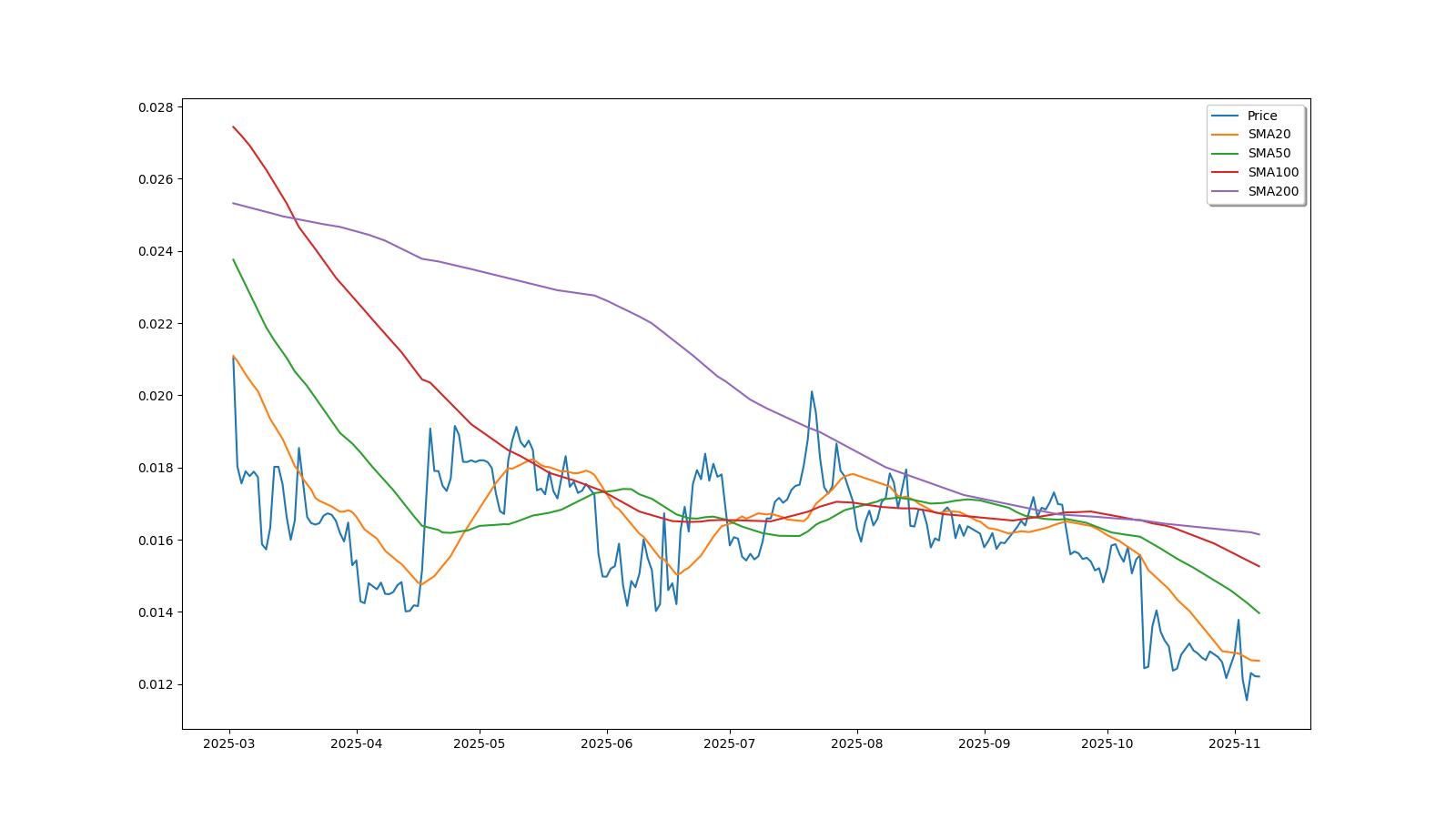 Threshold Network Token Simple Moving Averages