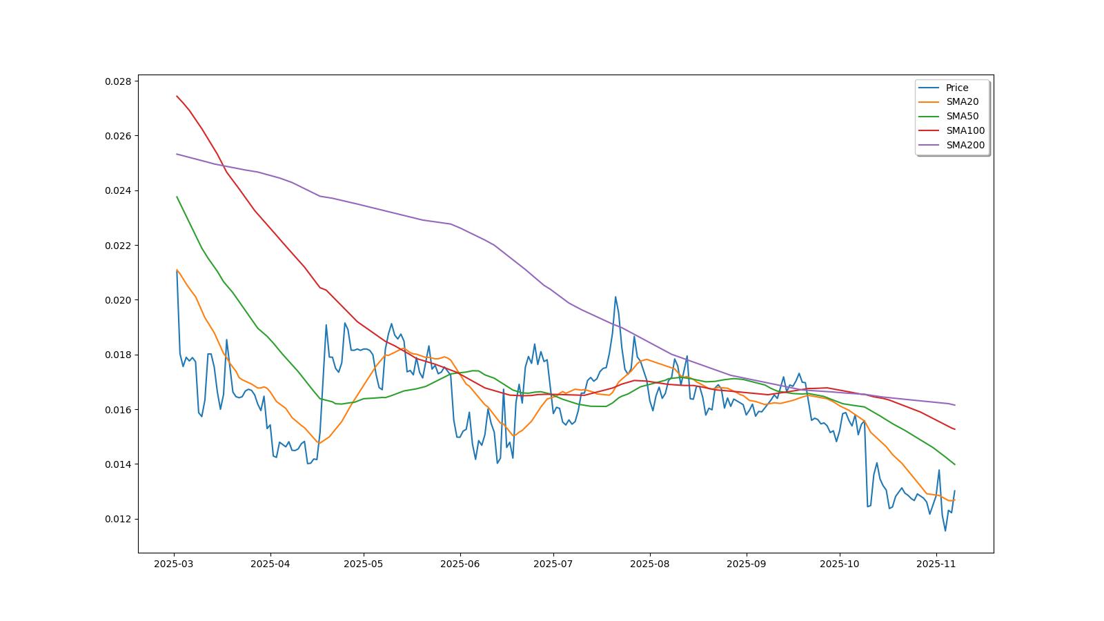 Threshold Network Token Simple Moving Averages