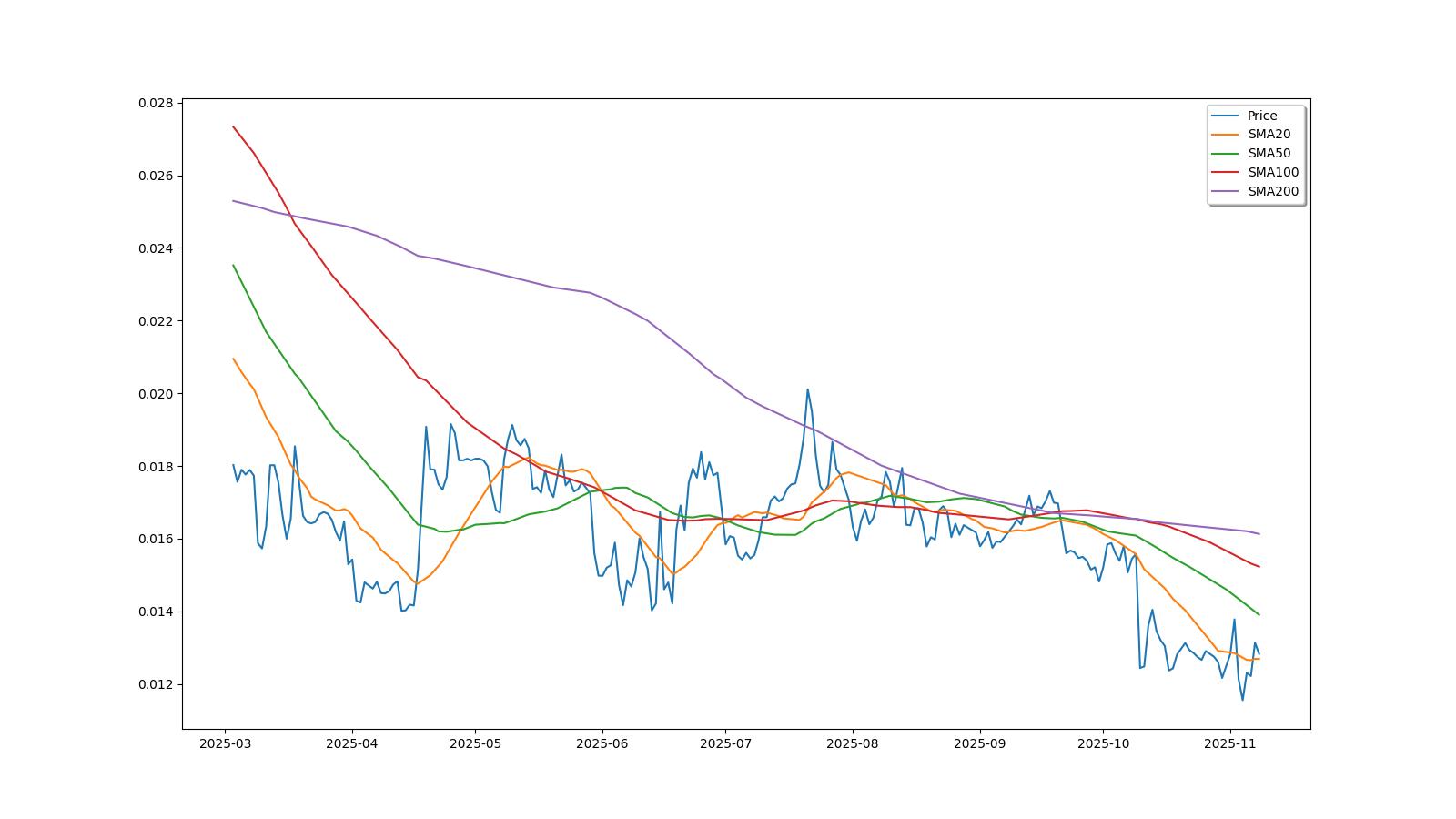 Threshold Network Token Simple Moving Averages