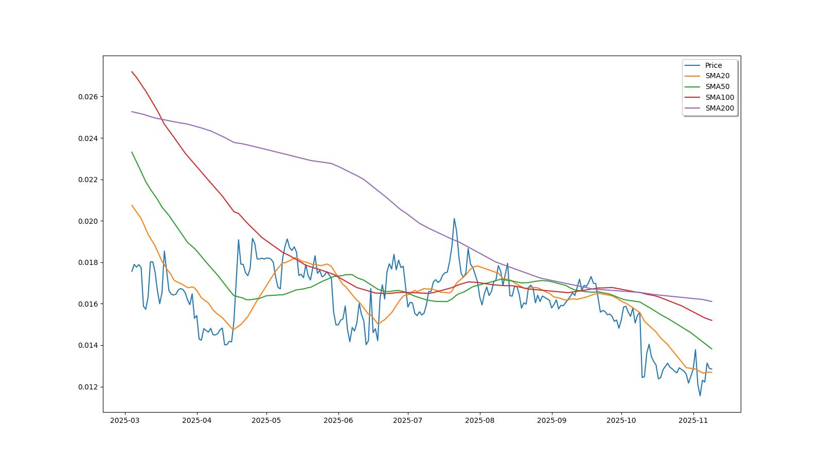 Threshold Network Token Simple Moving Averages